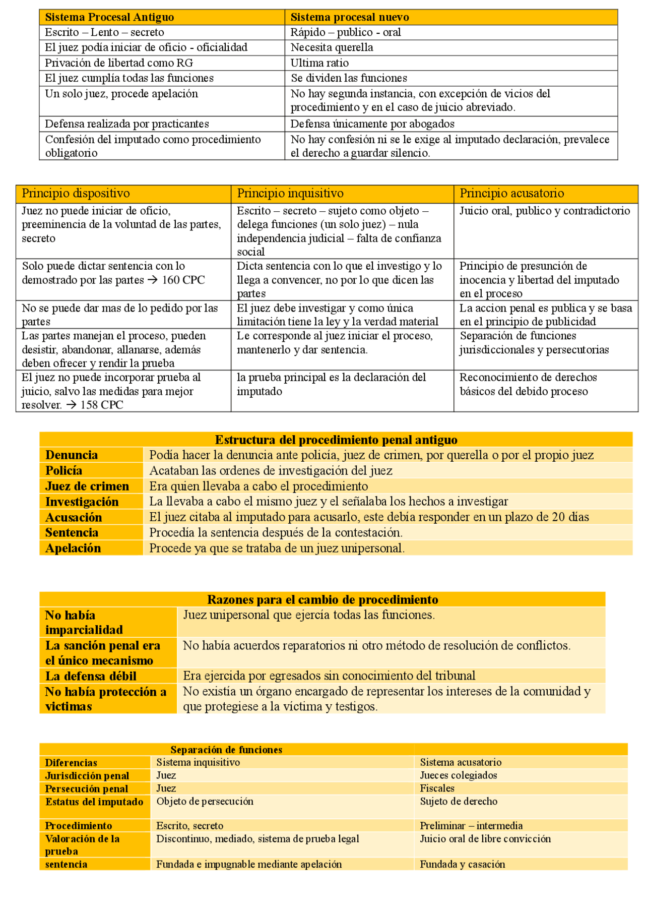 Esquema de Derecho Procesal Penal | Esquemas y mapas conceptuales de Derecho Procesal Penal ...