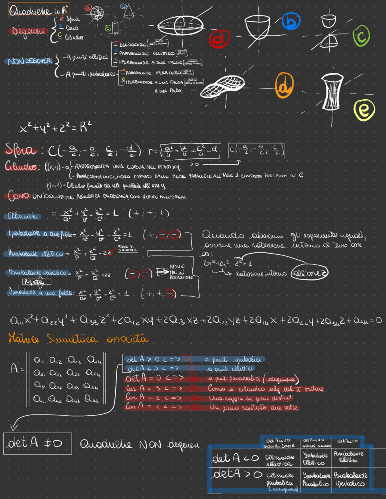 [Matematica 1- Matematica 2 C.I.] - Schema riassuntivo di quadriche in R^3 ...