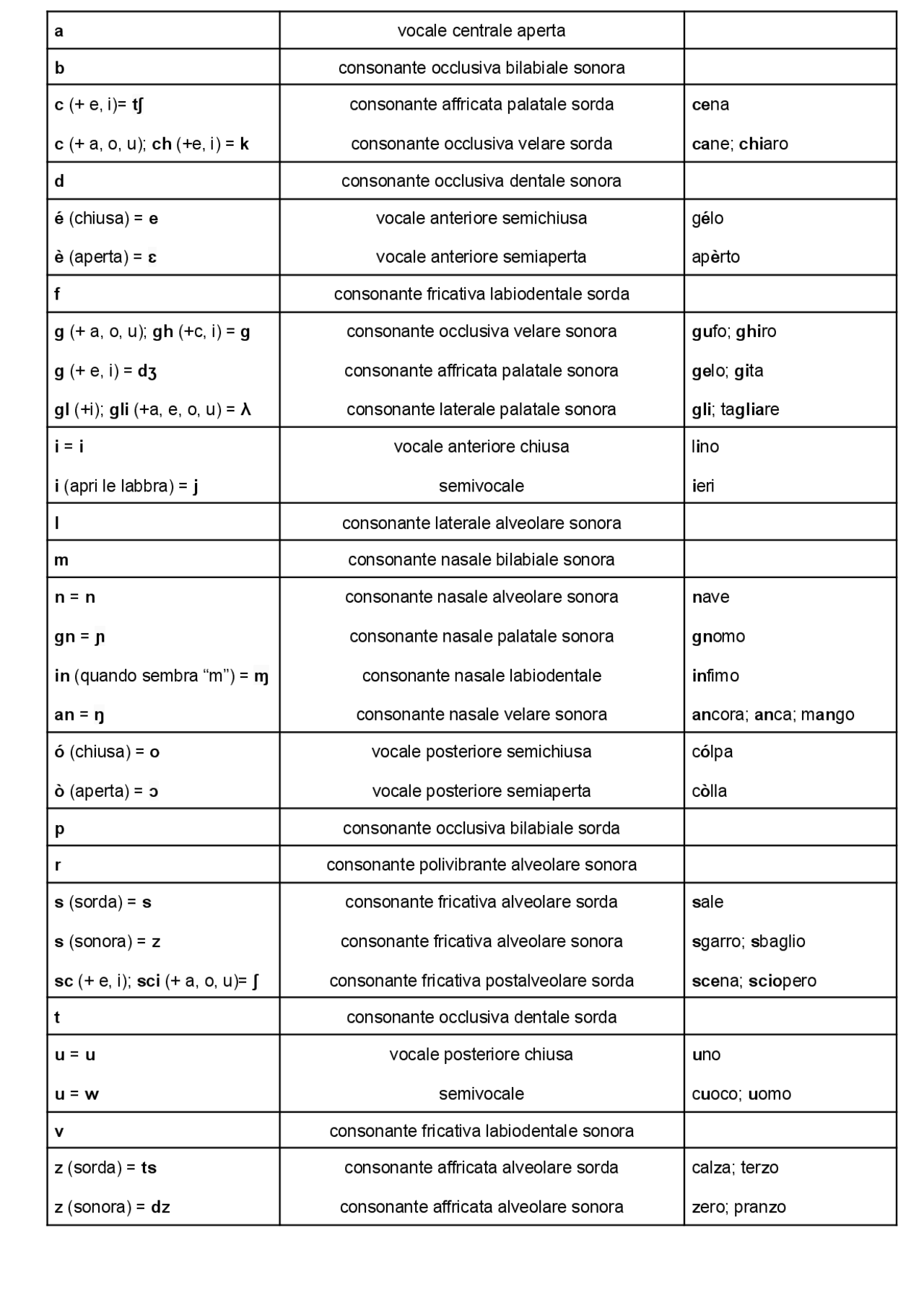 tabella con alfabeto fonetico italiano (IPA) | Schemi e mappe ...