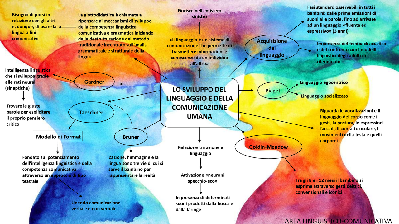 Mappa concettuale AREA LINGUISTICO-COMUNICATIVA | Schemi e mappe ...