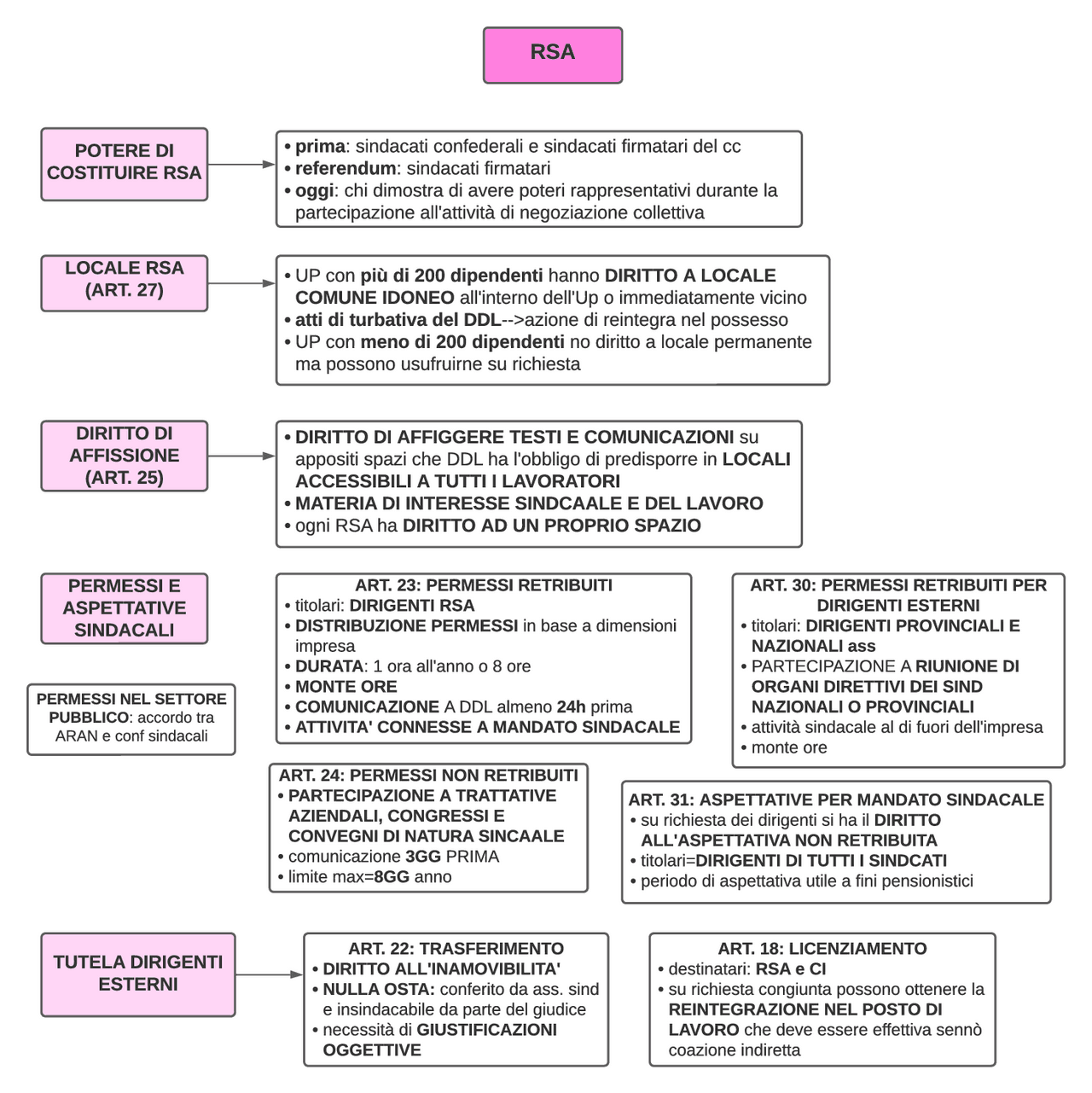 Mappe concettuali sulle RSA | Schemi e mappe concettuali di Diritto del ...