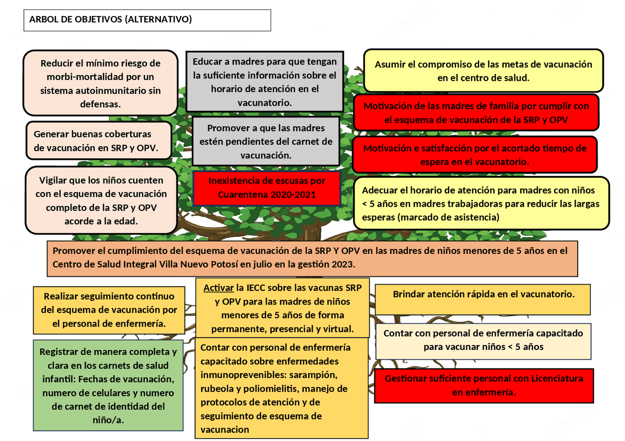 Arbol alternativo, de problemas y objetivos para la elaboracion de proyecto en el area des ...