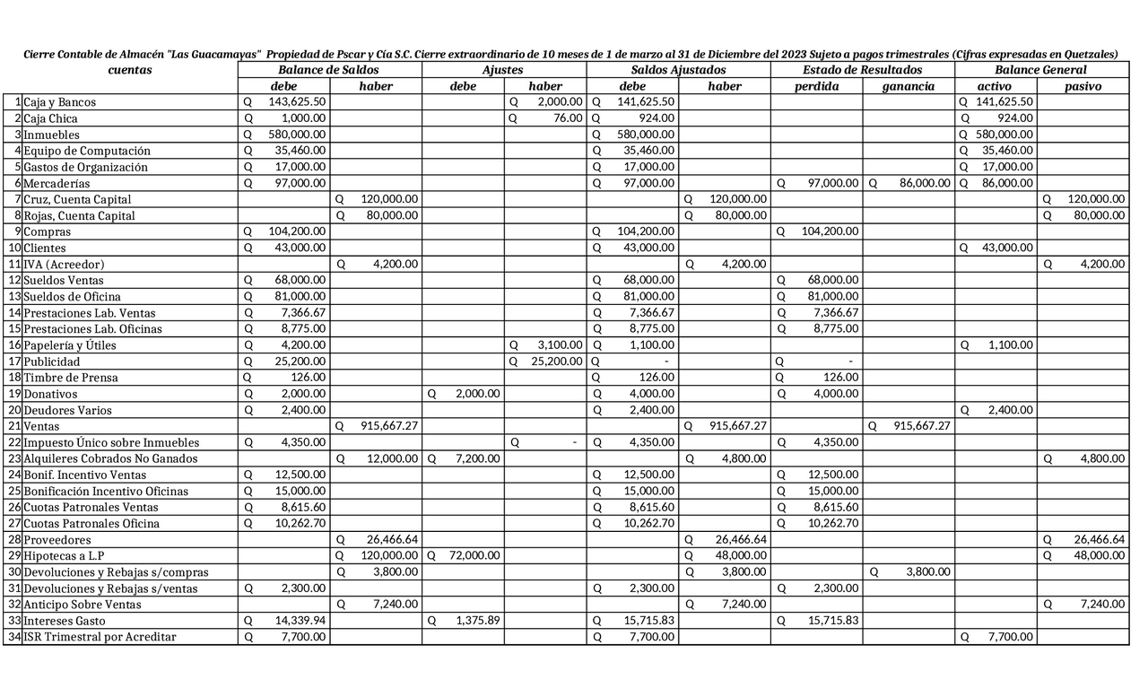 Ejercicio No. 22 almacen las guacamayas | Ejercicios de Economía | Docsity
