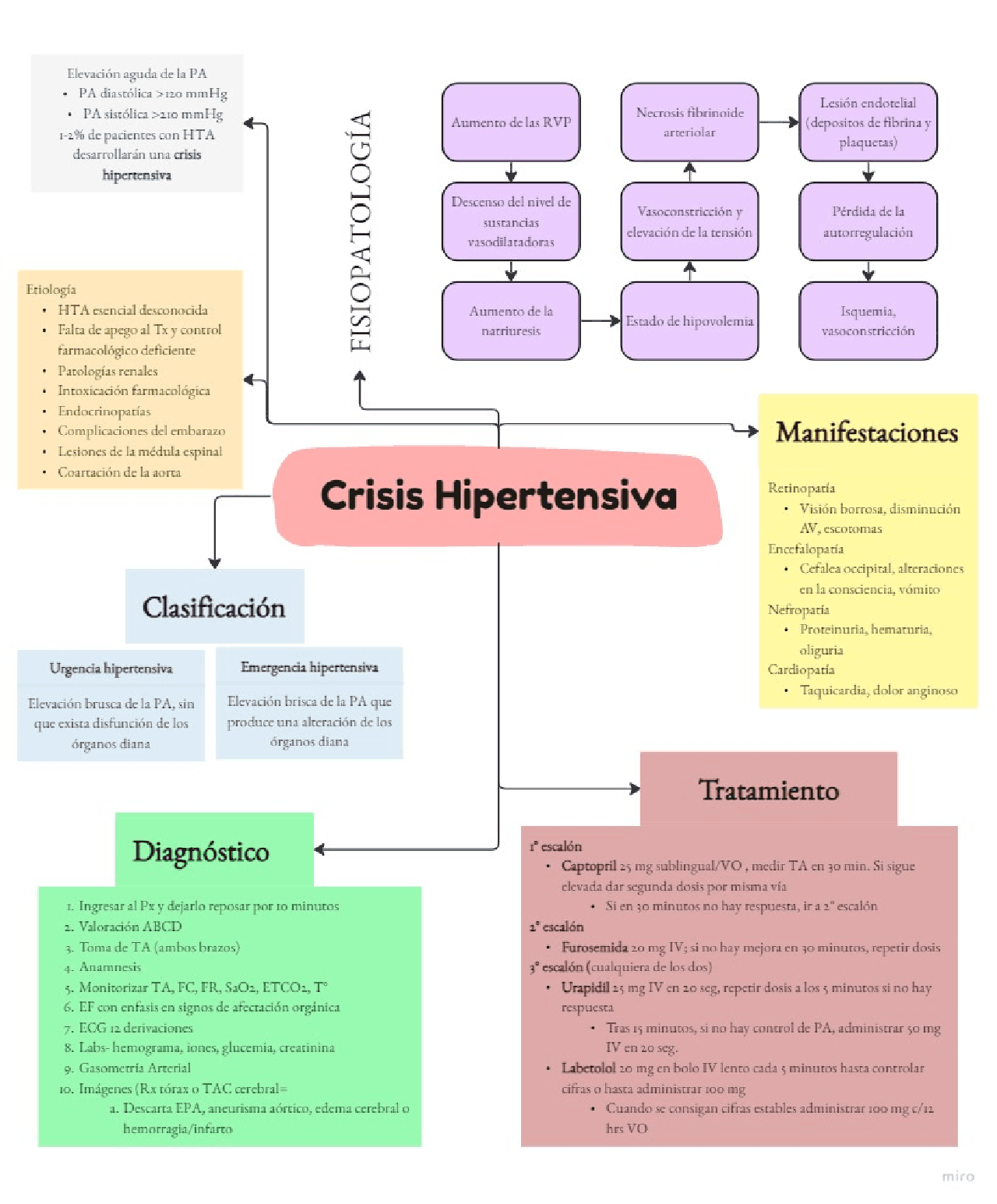 HTA/Crisis hipertensiva | Esquemas y mapas conceptuales de Medicina ...