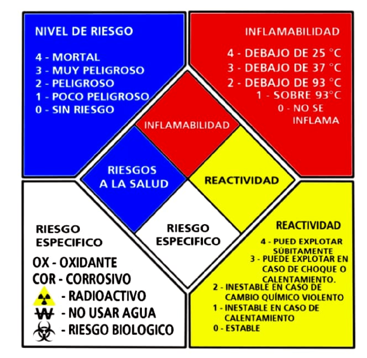 Rombo quimico a colores y especificaciones | Diapositivas de Química ...
