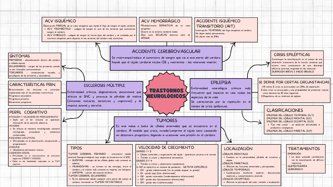 Trastornos Neurológicos | Esquemas y mapas conceptuales de Neurociencia | Docsity