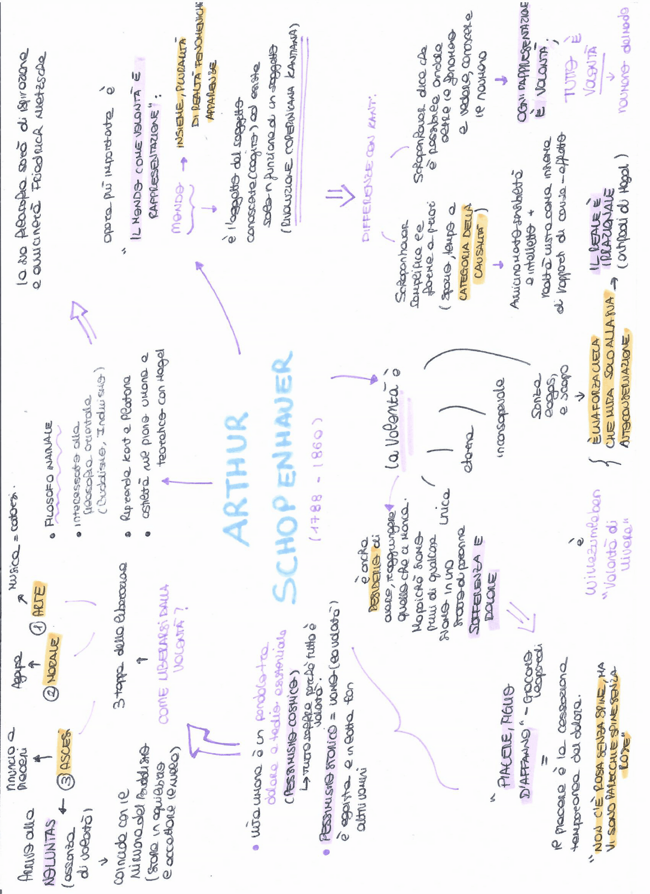 Mappa concettuale su Arthur Schopenhauer, Filosofia | Schemi e mappe concettuali di Filosofia ...