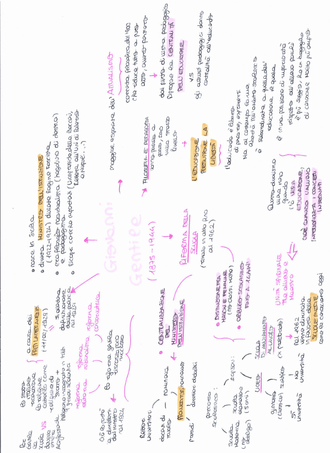 Mappa concettuale su Giovanni Gentile, pedagogia | Schemi e mappe concettuali di Pedagogia | Docsity