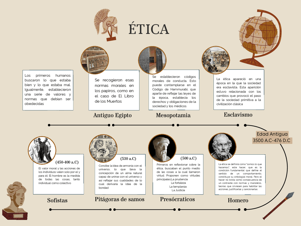 Línea del tiempo sobre la ética desde el antiguo Egipto hasta la edad contemporáneo | Esquemas y ...
