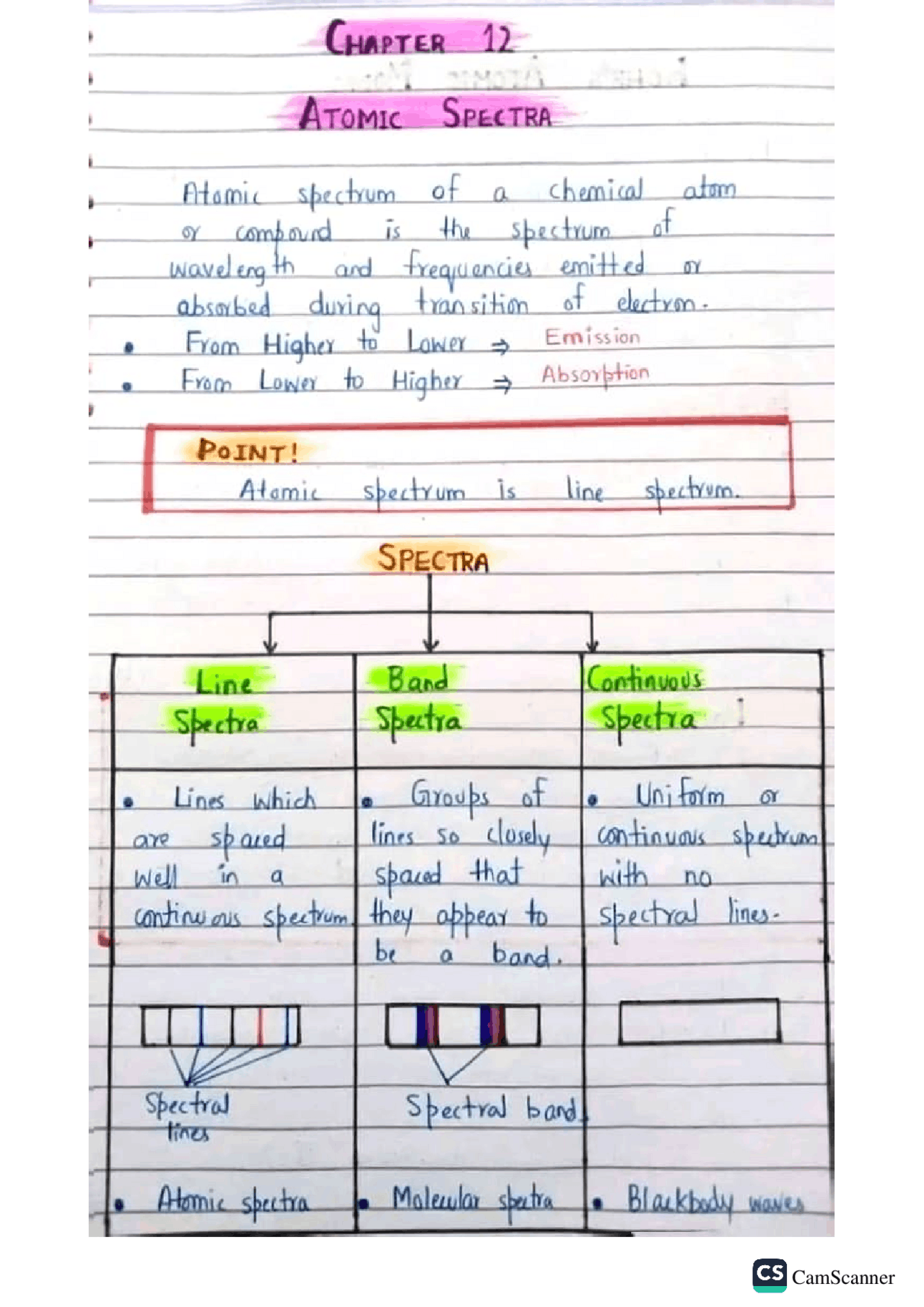 Atomic Spectrum Physics For Class 12 And 11 Summaries Physics Docsity