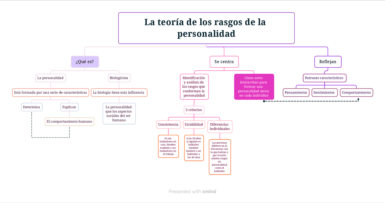 La teoría de los rasgos de la personalidad | Esquemas y mapas ...