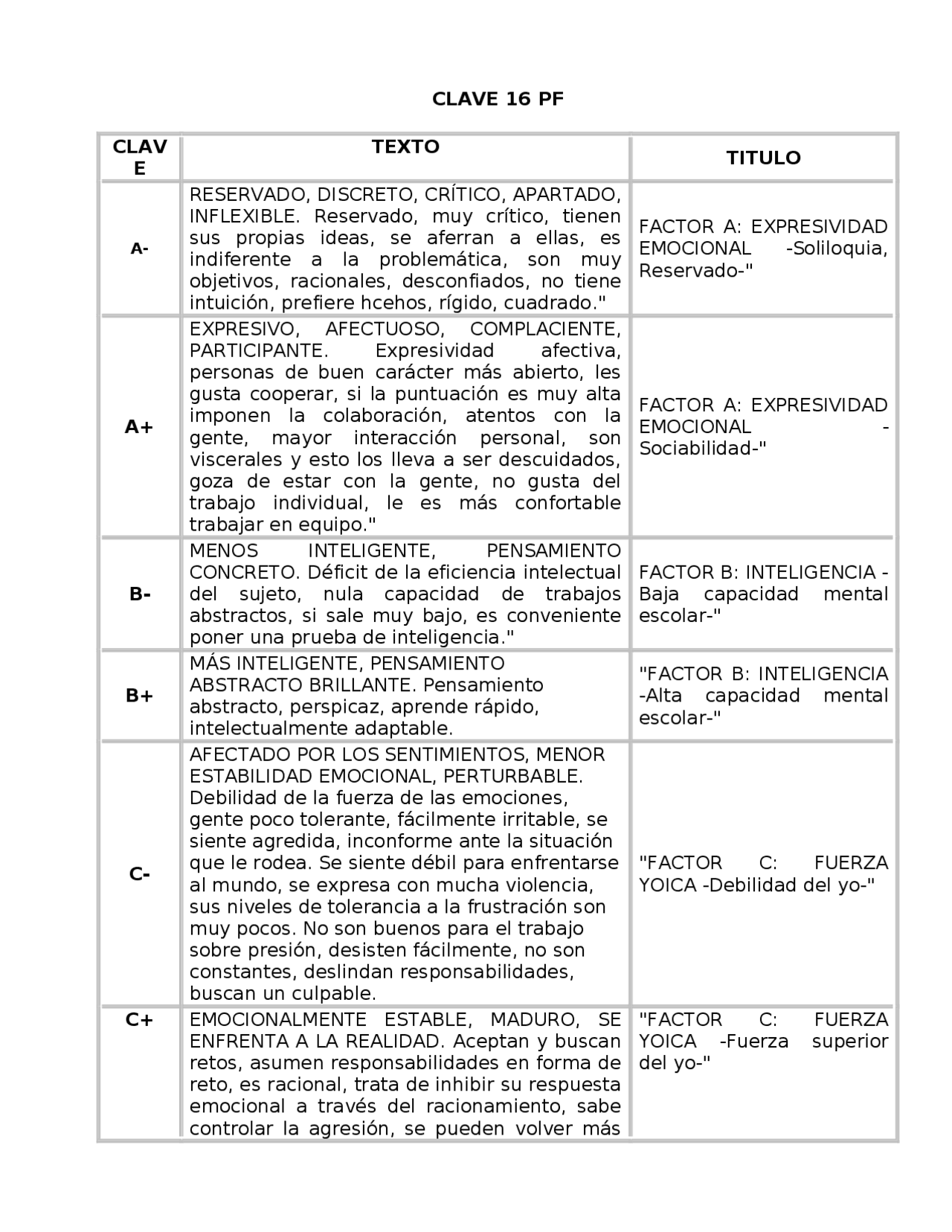 Interpretación del test 16 pf | Guías, Proyectos, Investigaciones de ...
