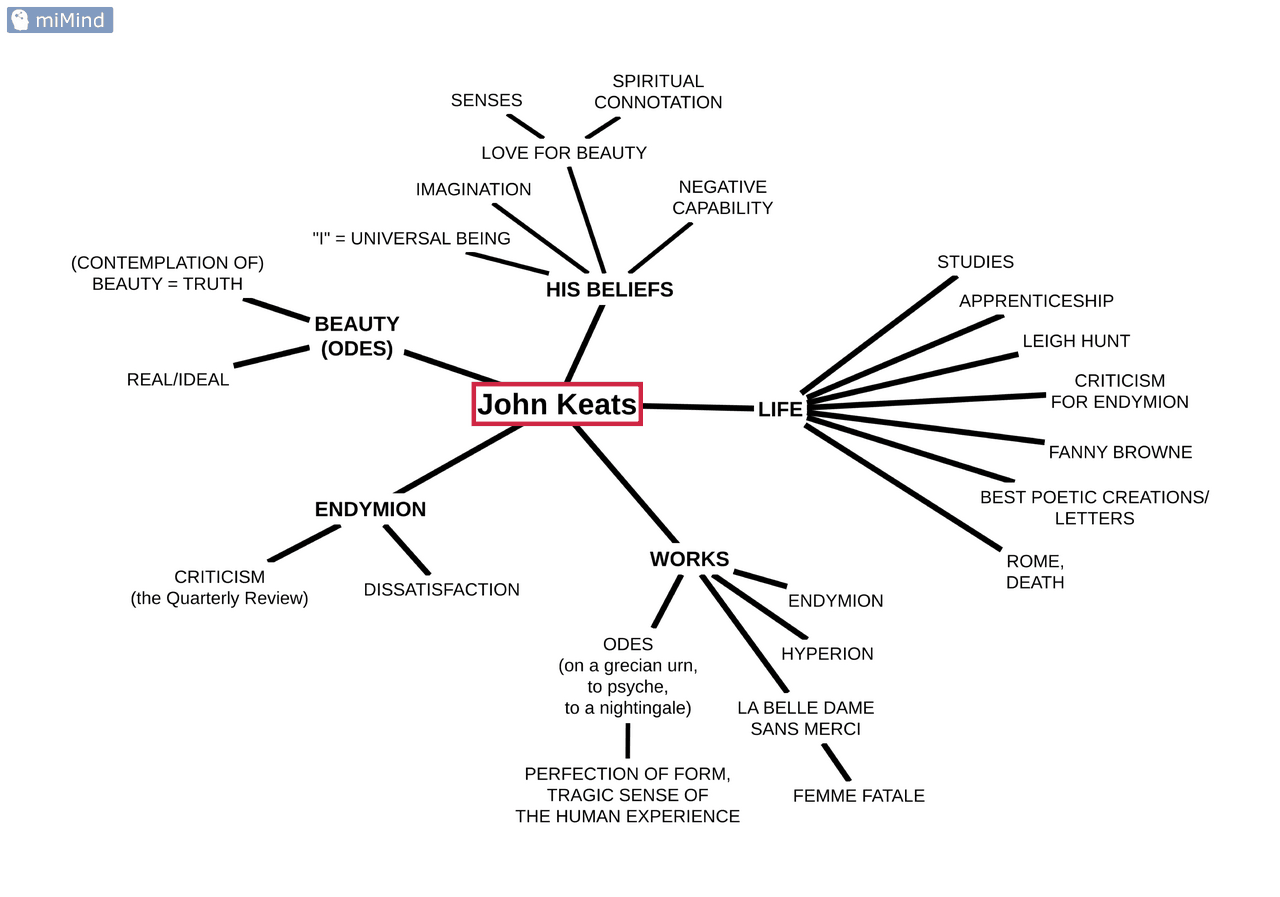 Mappa mentale su John Keats | Schemi e mappe concettuali di Inglese ...