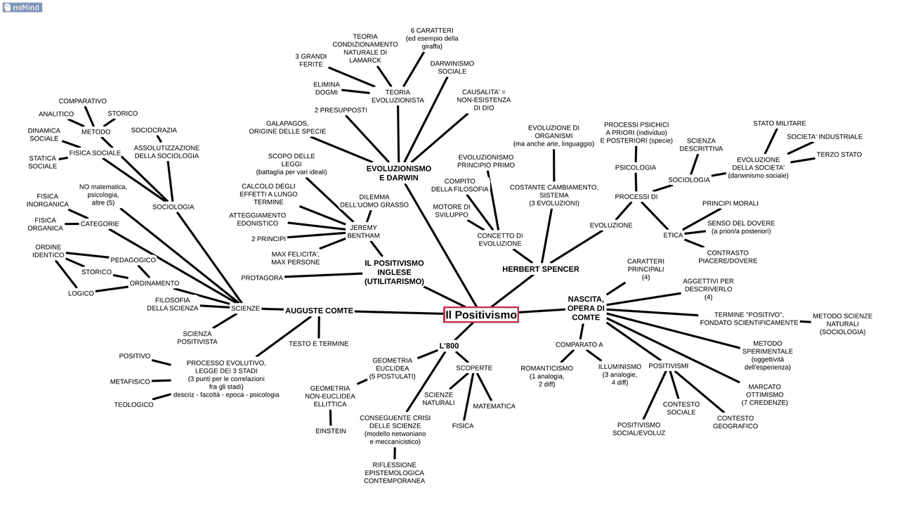 Mappa Mentale Sul Positivismo Schemi E Mappe Concettuali Di Filosofia
