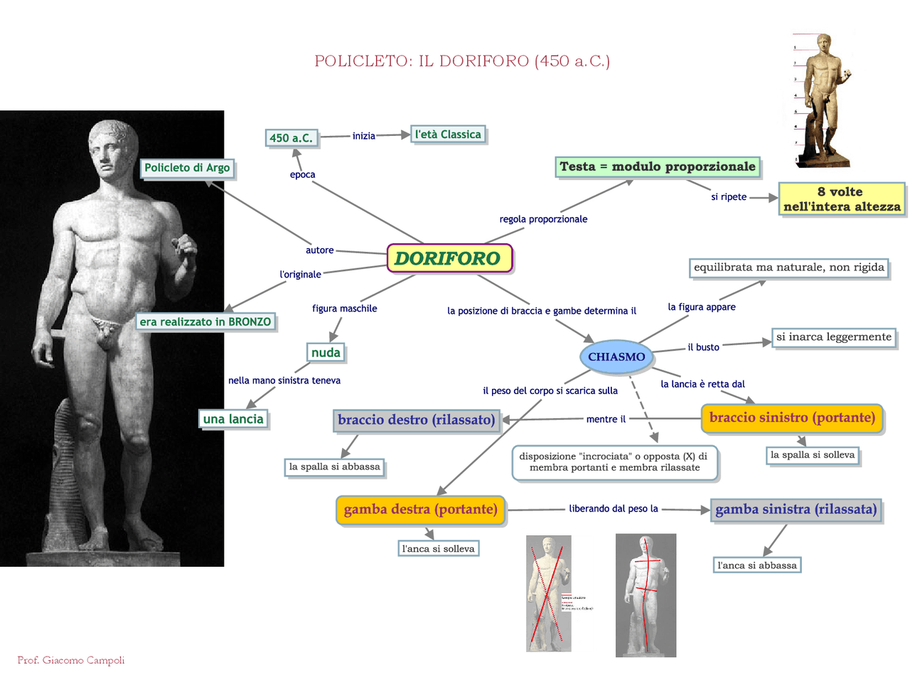 "Doriforo" di Policleto: mappa | Schemi e mappe concettuali di Elementi ...