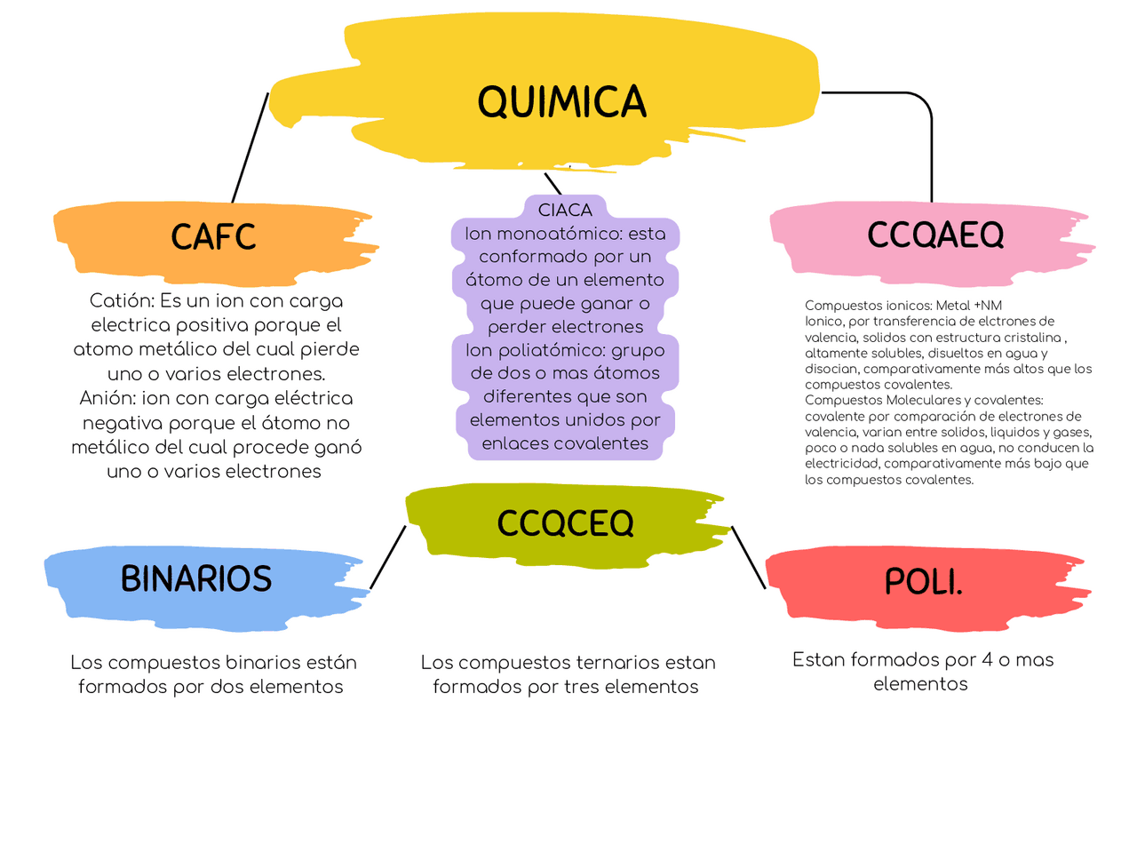 Mapa conceptual de química | Esquemas y mapas conceptuales de Química | Docsity