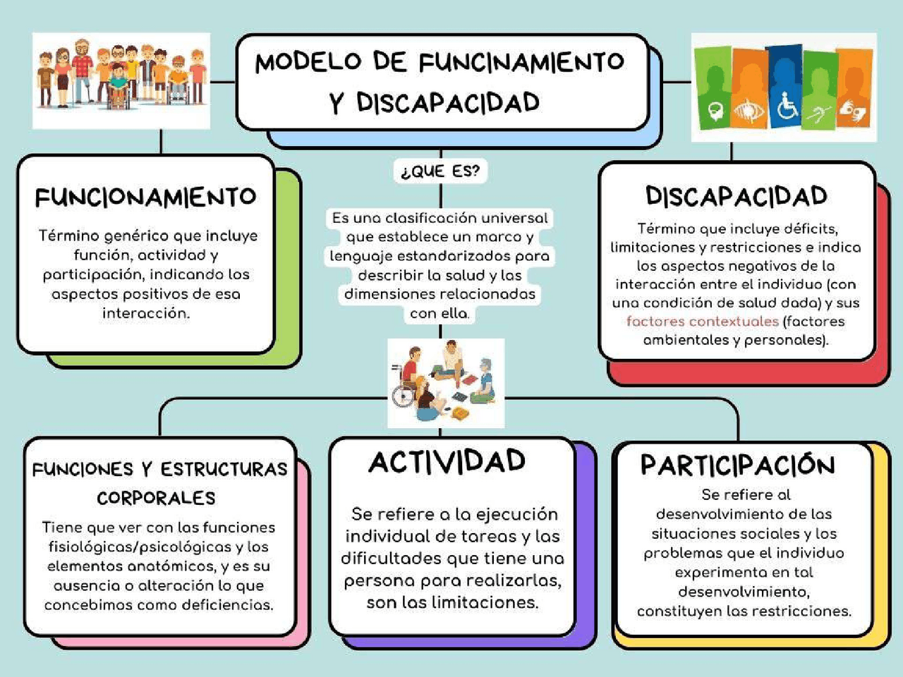 Modelo de funcionamiento y discapacidad | Esquemas y mapas conceptuales de Fisioterapia | Docsity