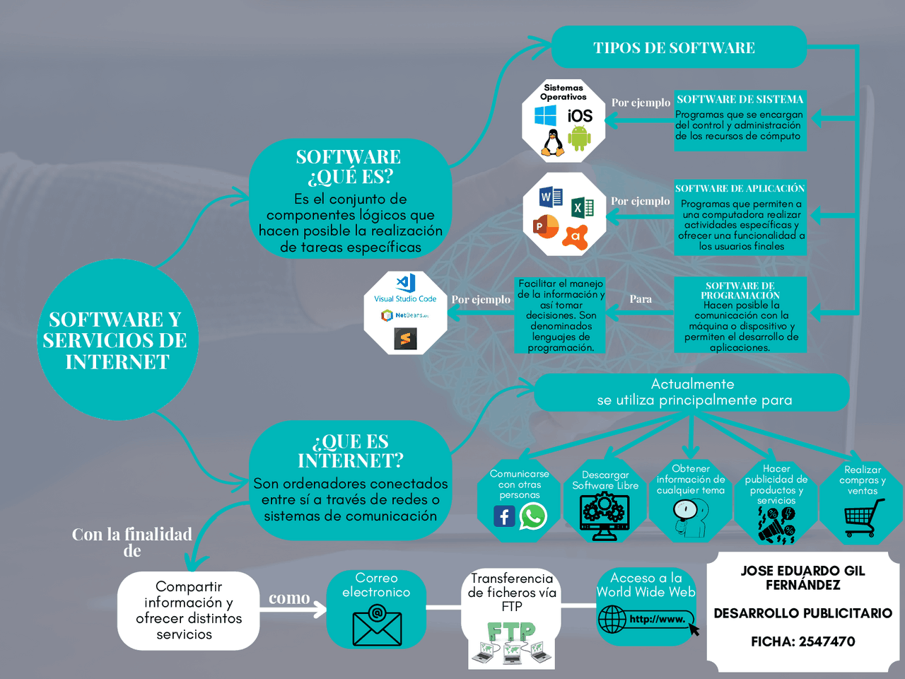 Mapa conceptual sobre software y servicios de internet | Esquemas y mapas conceptuales de ...