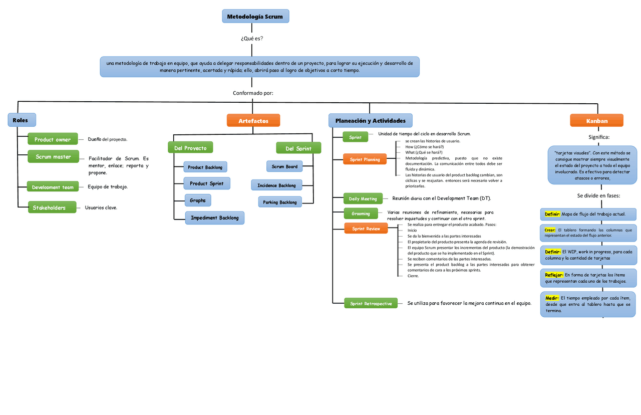 MAPA CONCEPTUAL Y APLICACION DEL MARCO DE TRABAJO SCRUM PARA PROYECTOS ...