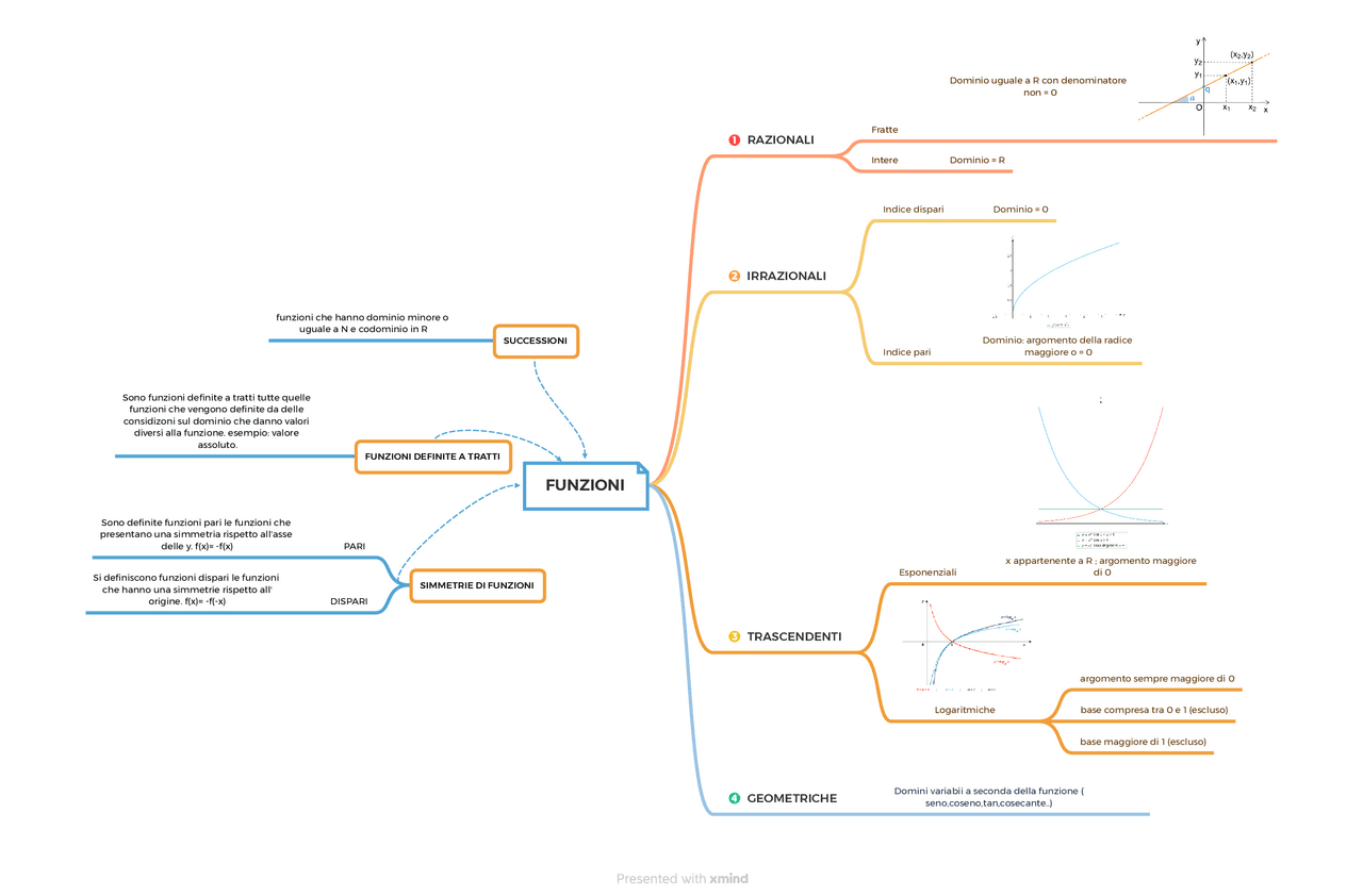 MAPPA RIASSUNTIVA DELLE FUNZIONI MATEMATICHE | Schemi e mappe ...