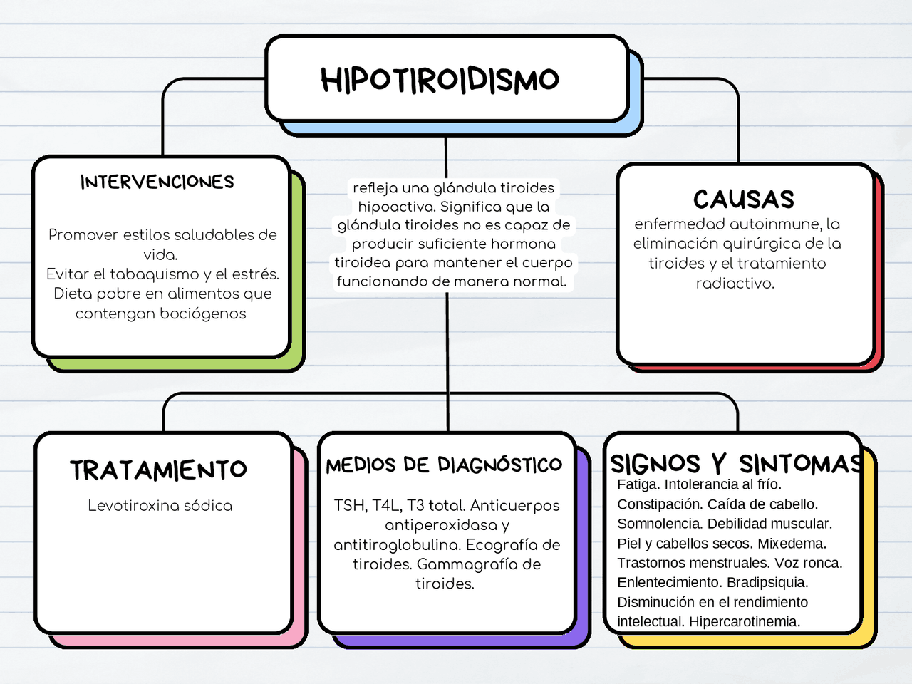 Mapa conceptual hipotiroidismo | Apuntes de Biología | Docsity