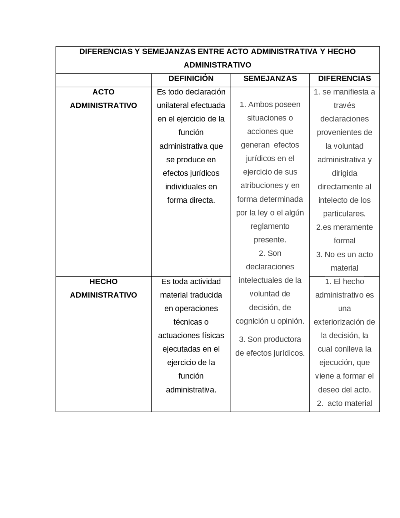 Diferencias y Semejanzas entre Acto Administrativa | Esquemas y mapas conceptuales de Derecho ...