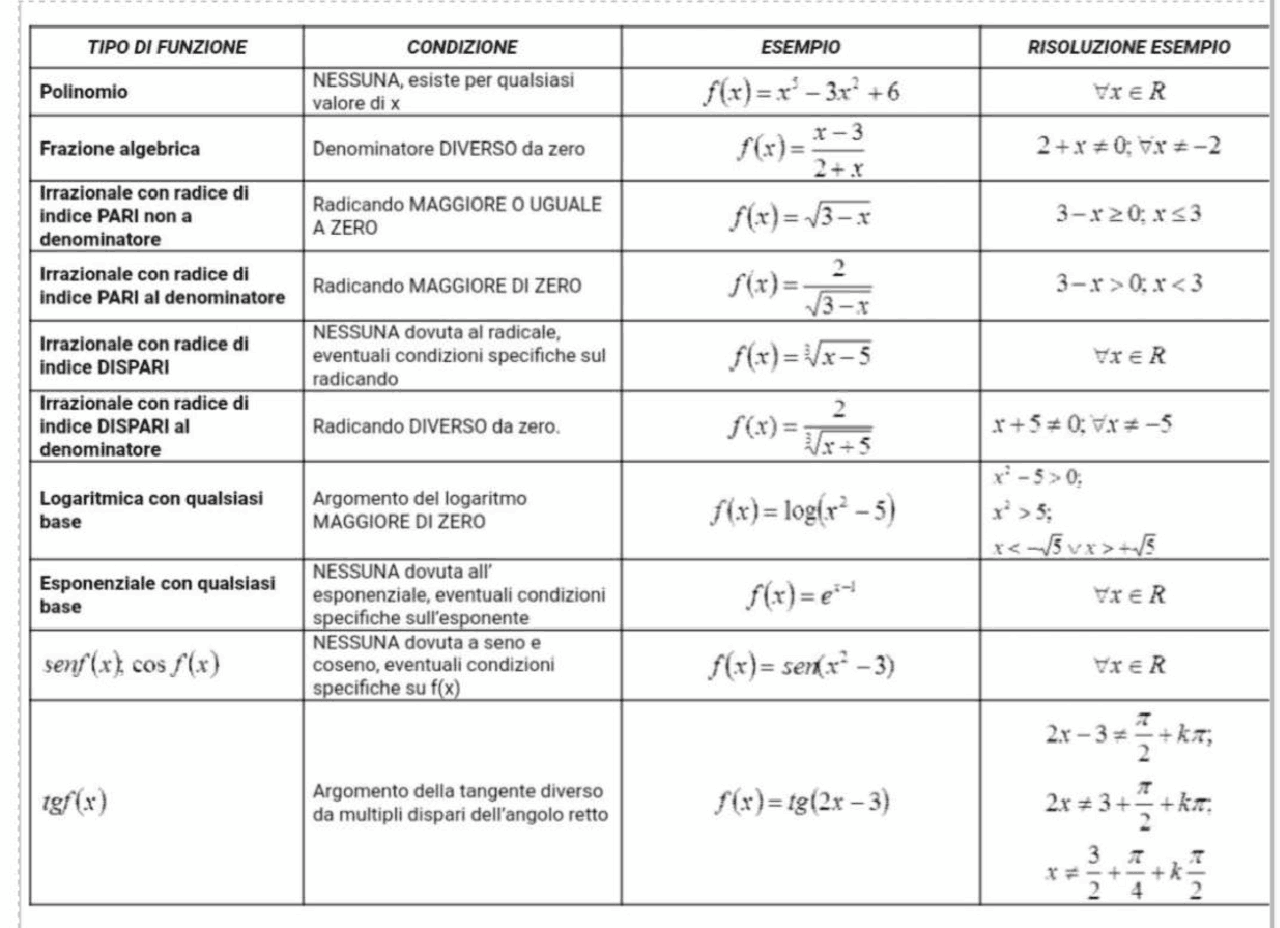 Studio delle funzioni | Appunti di Matematica | Docsity