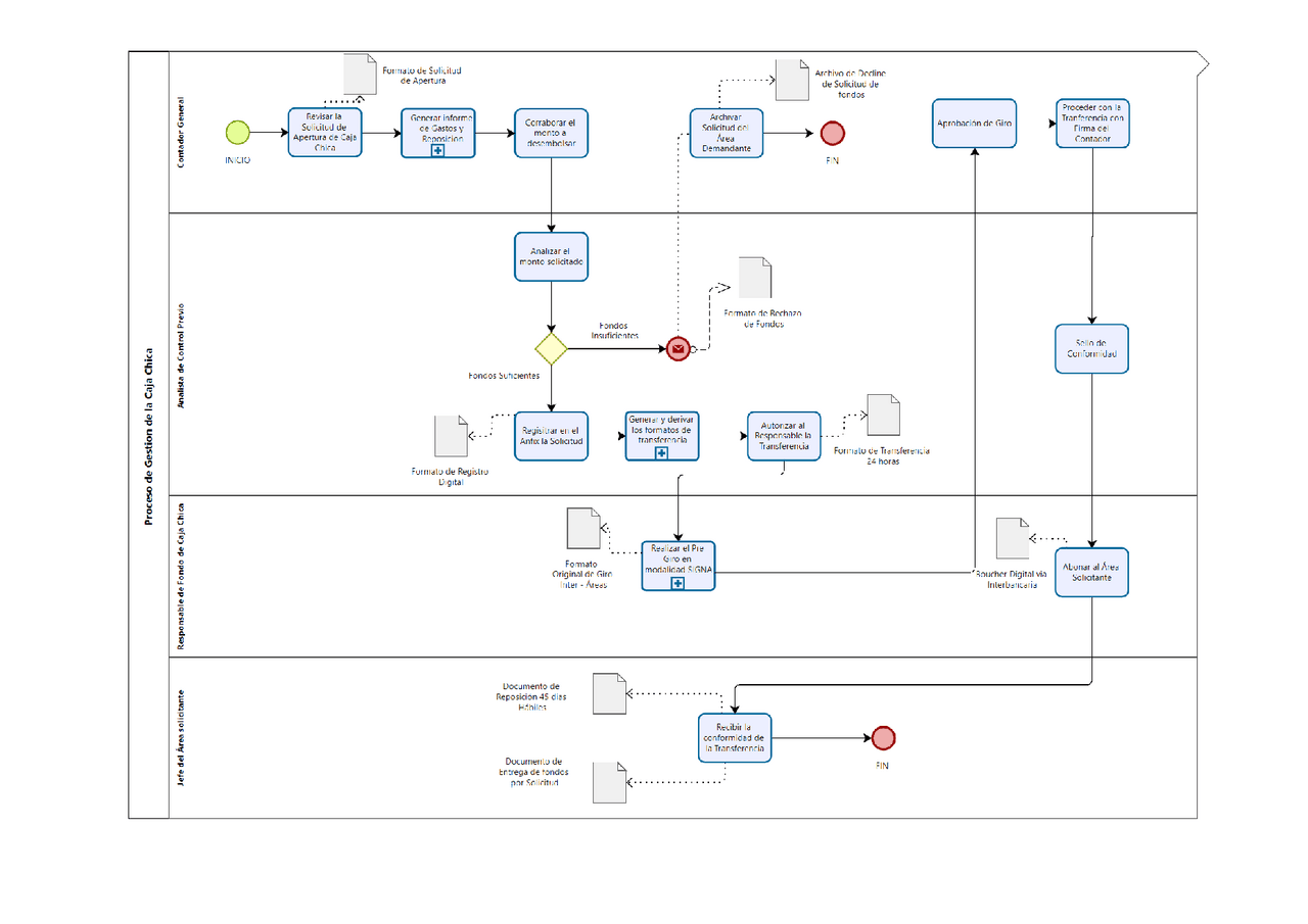 proceso de caja chica | Esquemas y mapas conceptuales de Control de Procesos | Docsity