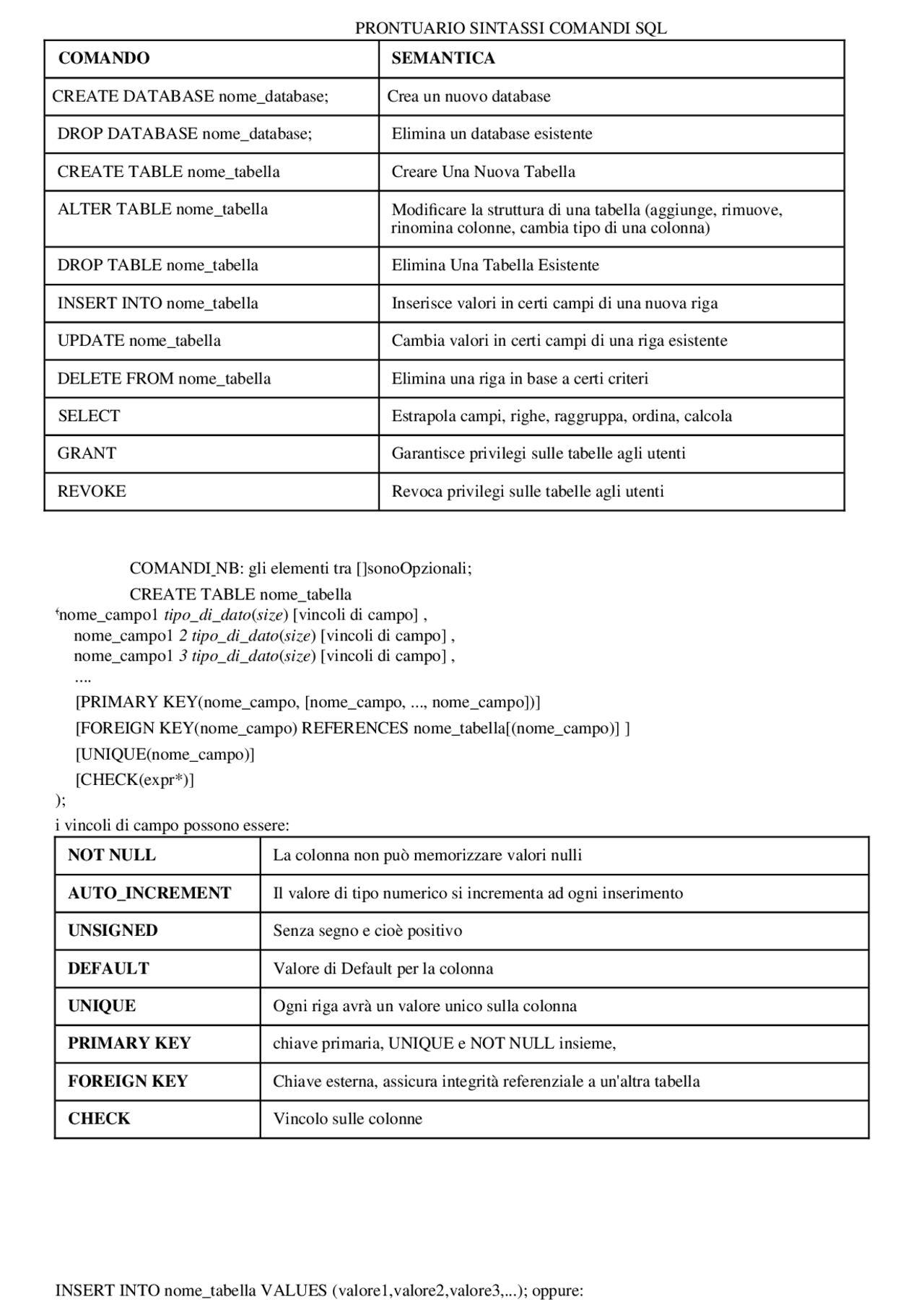 PRONTUARIO SINTASSI COMANDI SQL | Formulari di Informatica | Docsity