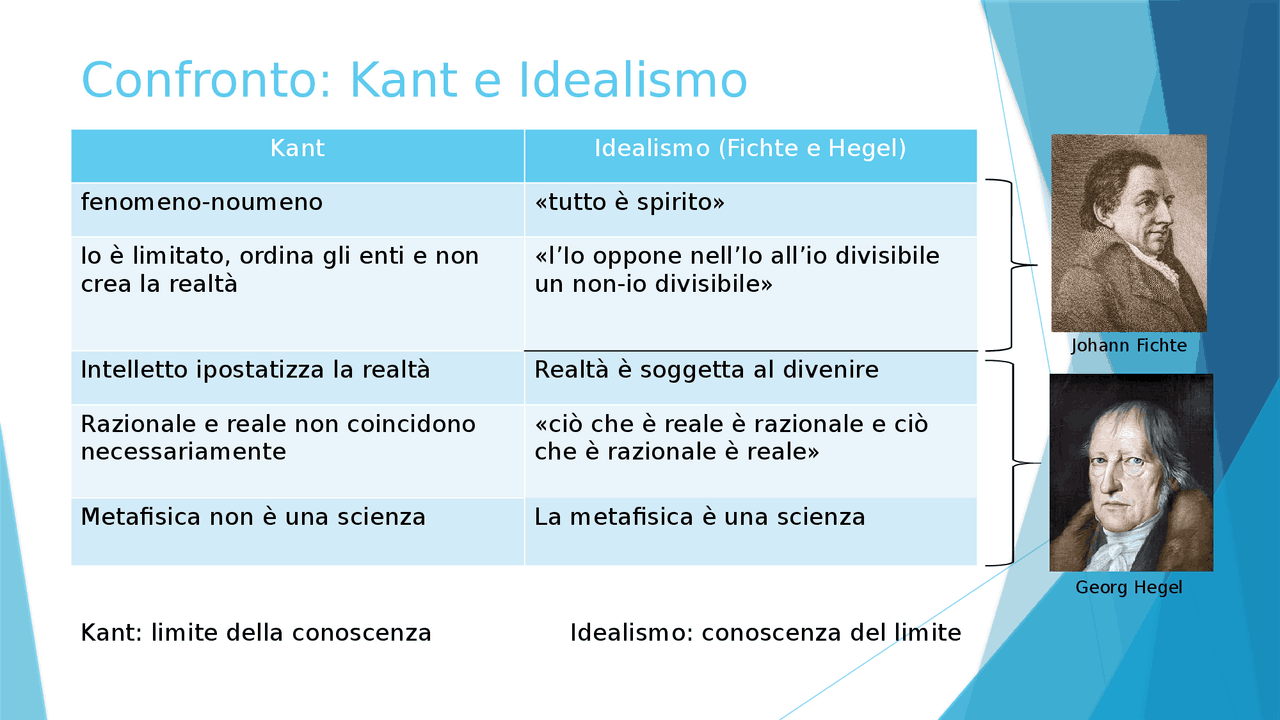 confronto tra Kant e idealismo (Hegel, Fichte) | Schemi e mappe ...