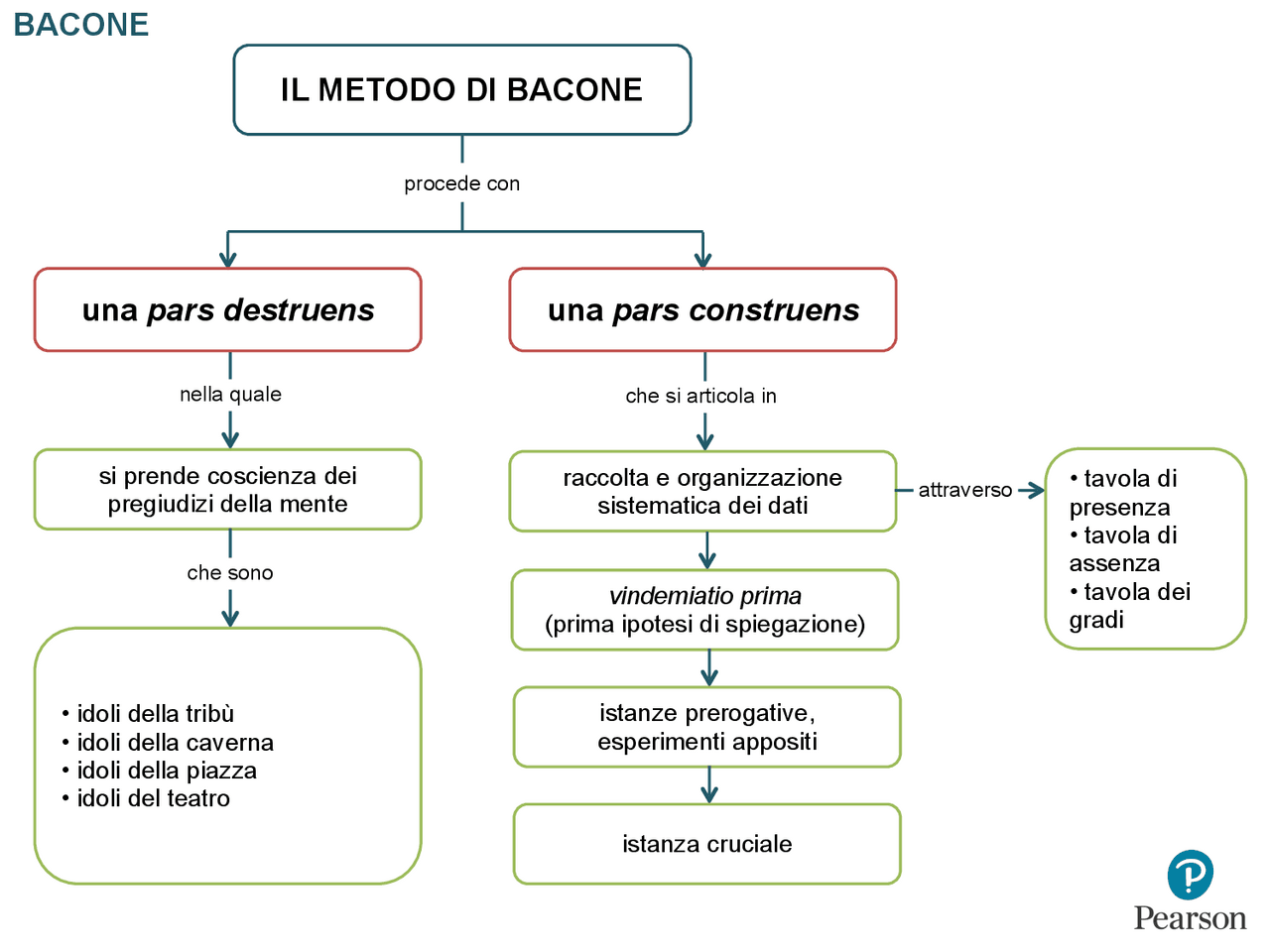 Bacone E Galilei Schema Schemi E Mappe Concettuali Di Filosofia Docsity