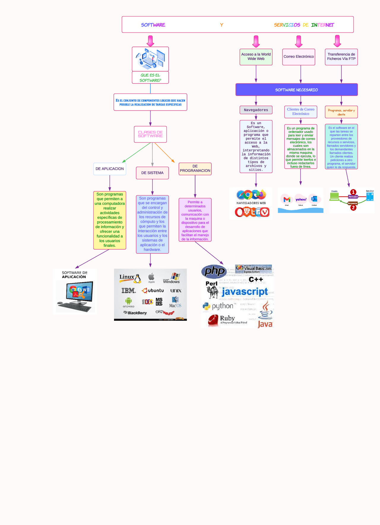 MAPA CONCEPTUAL SOFTWARE Y SERVICIOS DE INTERNET | Esquemas y mapas conceptuales de Tecnologías ...