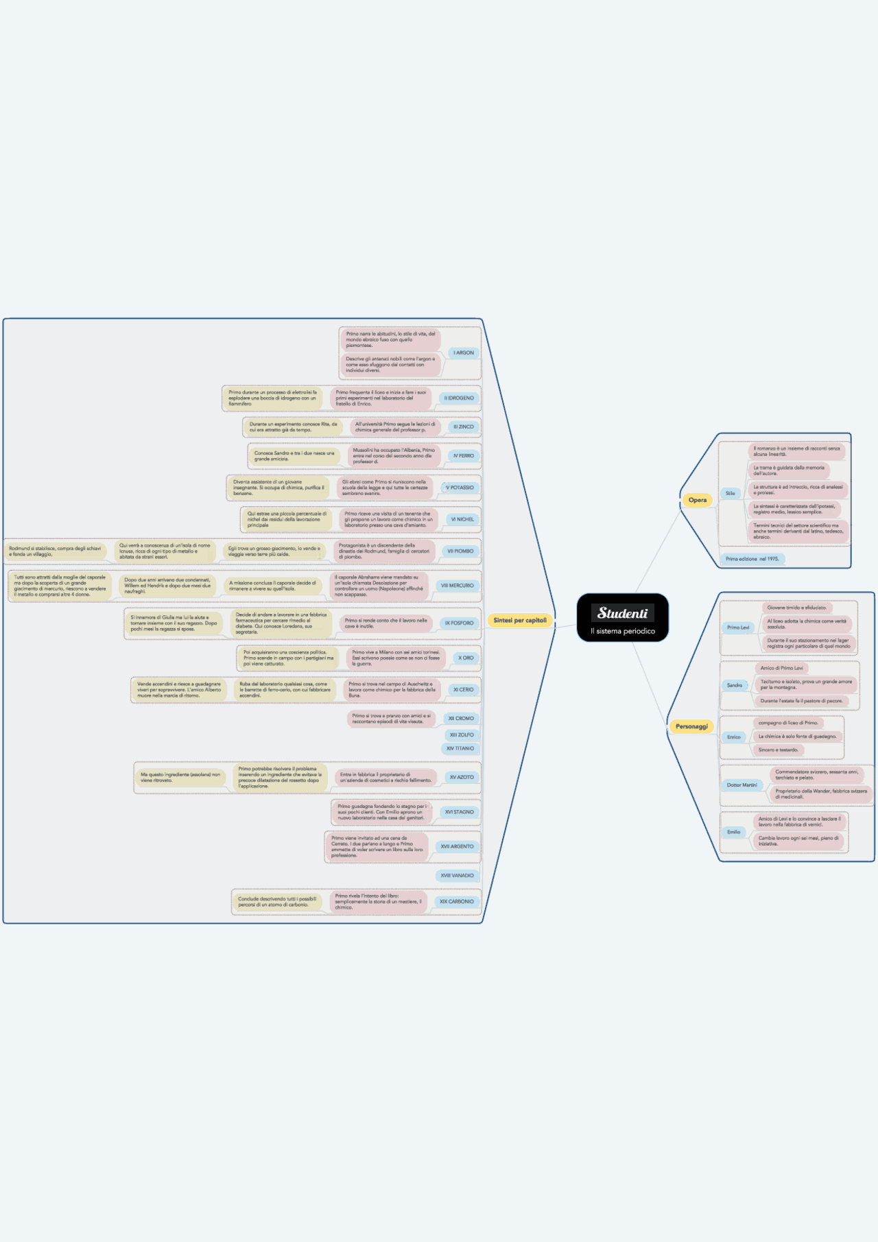 Il Sistema Periodico-Primo Levi | Schemi e mappe concettuali di Scienze ...