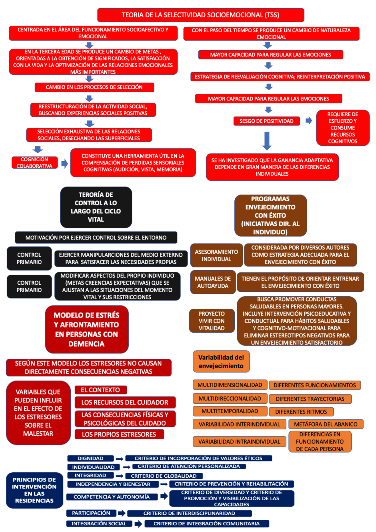 Evaluación tercera edad | Esquemas y mapas conceptuales de Psicología | Docsity