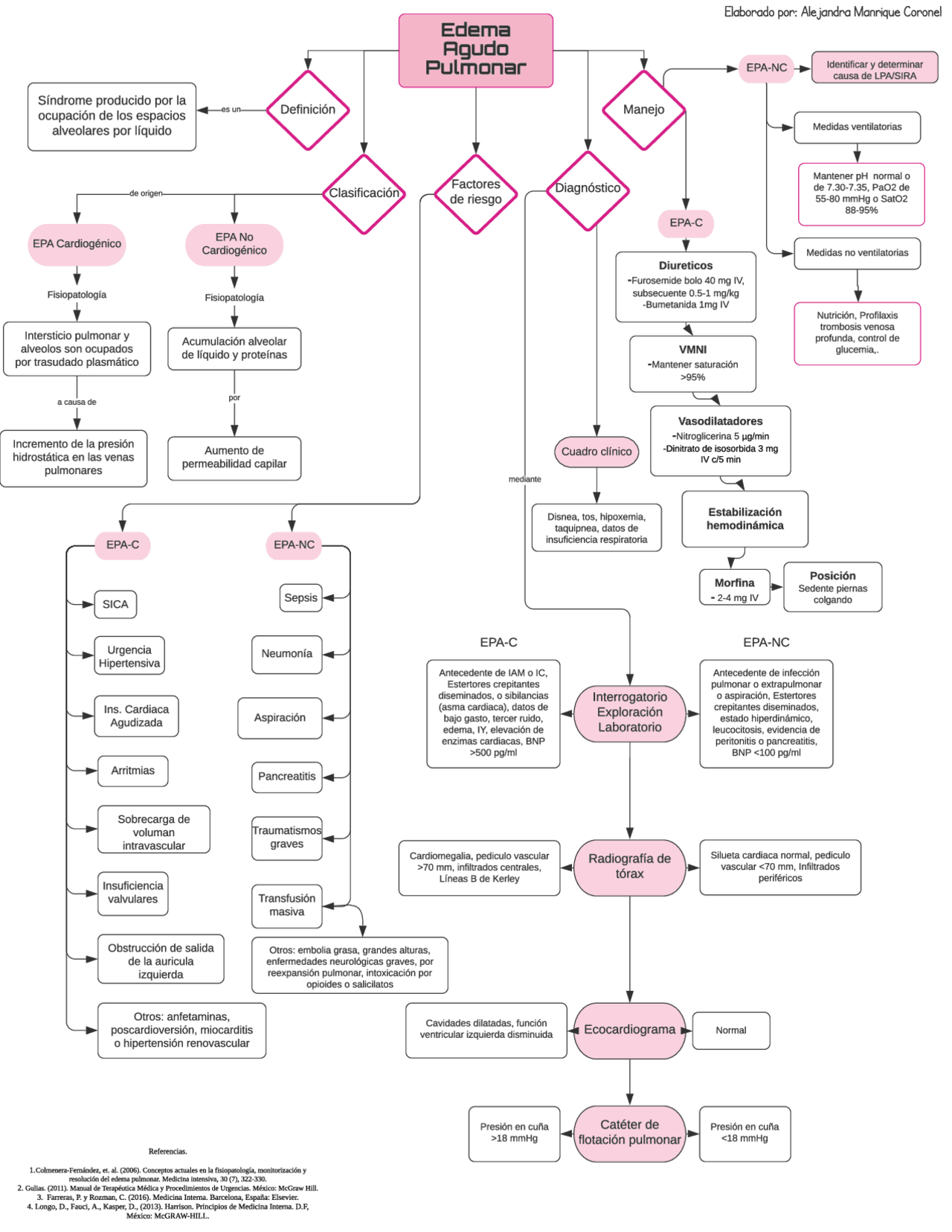 Diagrama De Edema Pulmonar Edema Pulmonar | Shary Bettin | UDocz