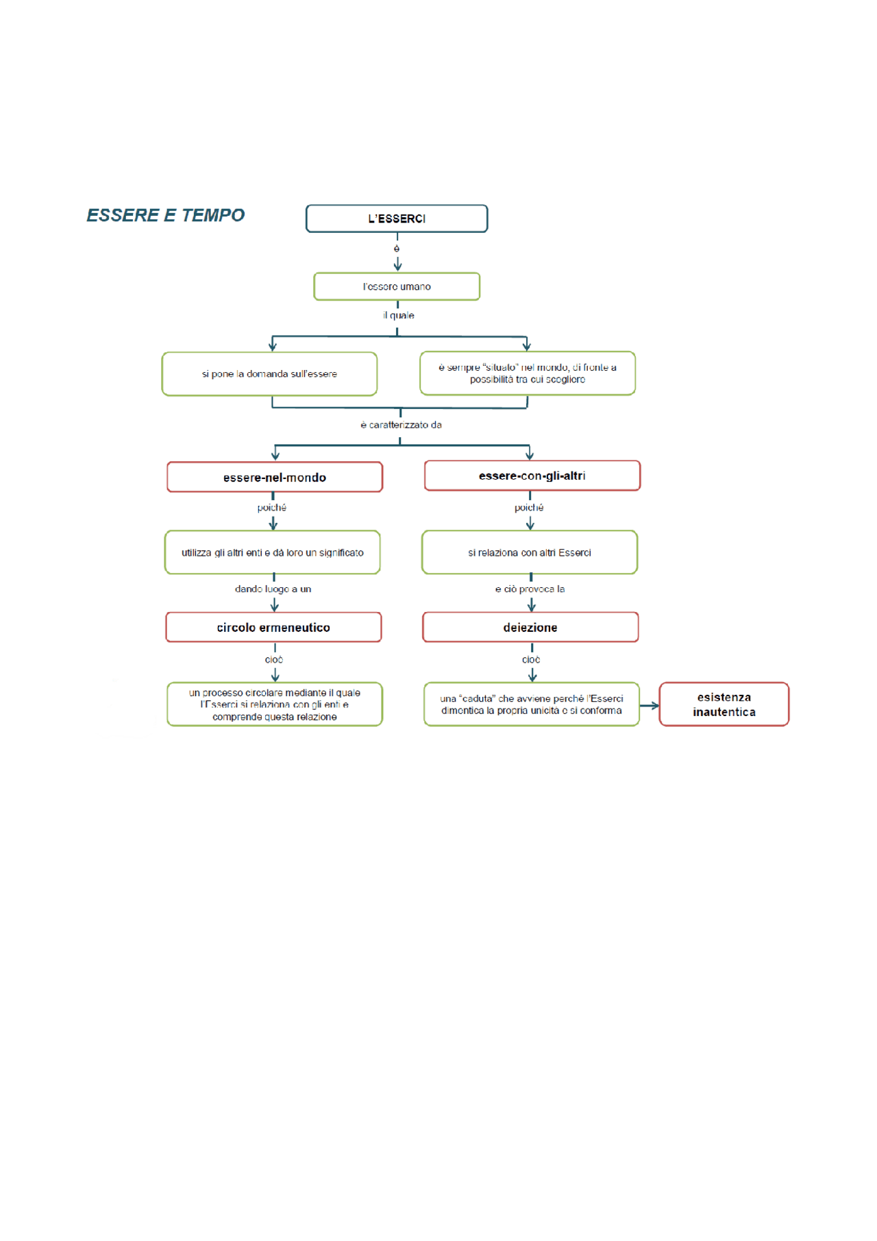 Mappe concettuali Heiddeger | Schemi e mappe concettuali di Filosofia | Docsity