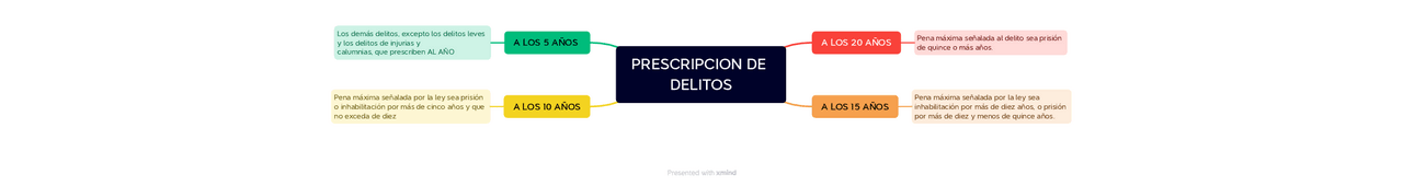 Prescripción de penas | Esquemas y mapas conceptuales de Derecho | Docsity