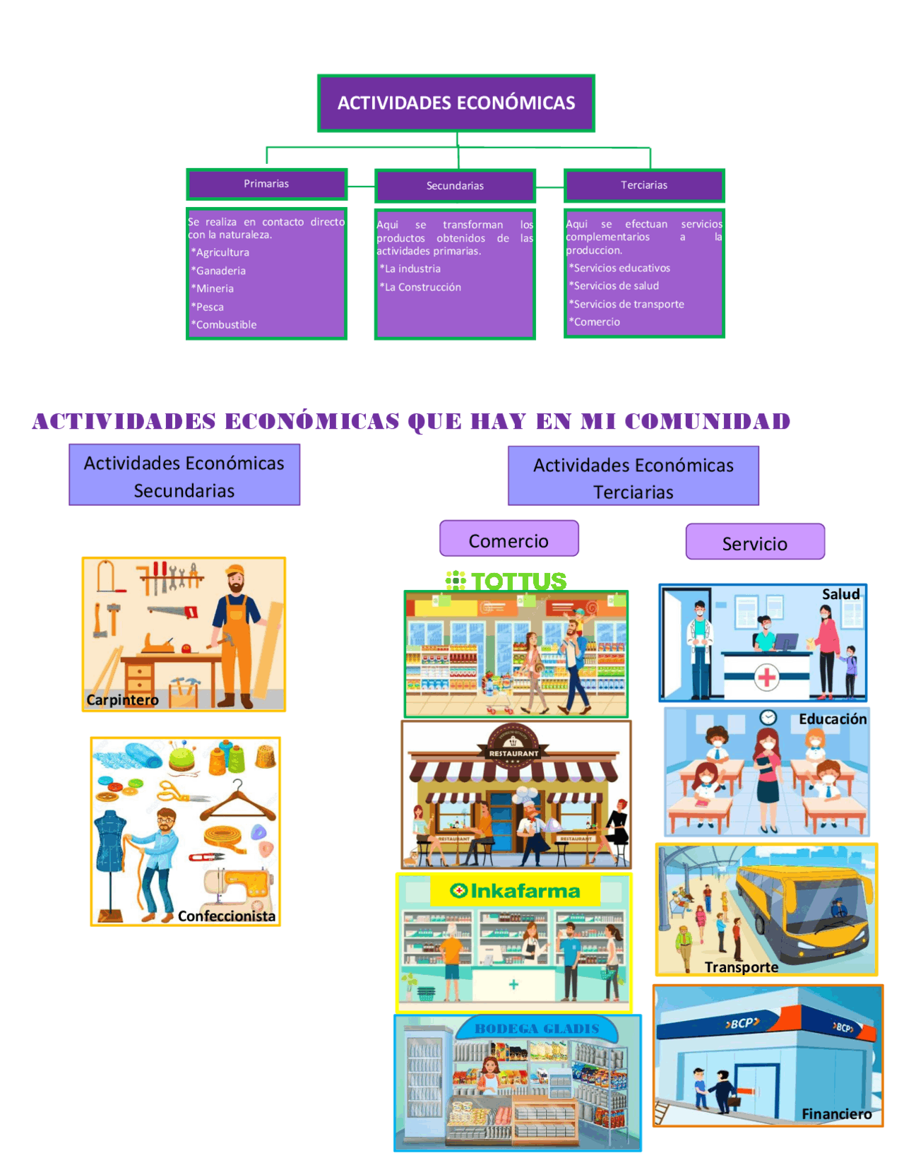 actividades económicas de mi comunidad | Apuntes de Humanidades y ...