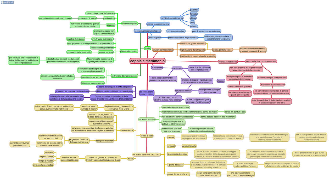 Mappe concettuali sociologia della famiglia - DSA | Schemi e mappe ...