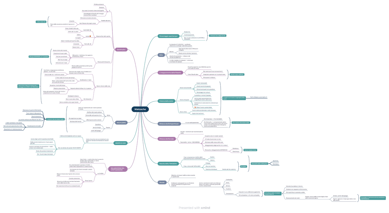 Nietzsche: Mappa concettuale (aiuto maturità) | Schemi e mappe ...