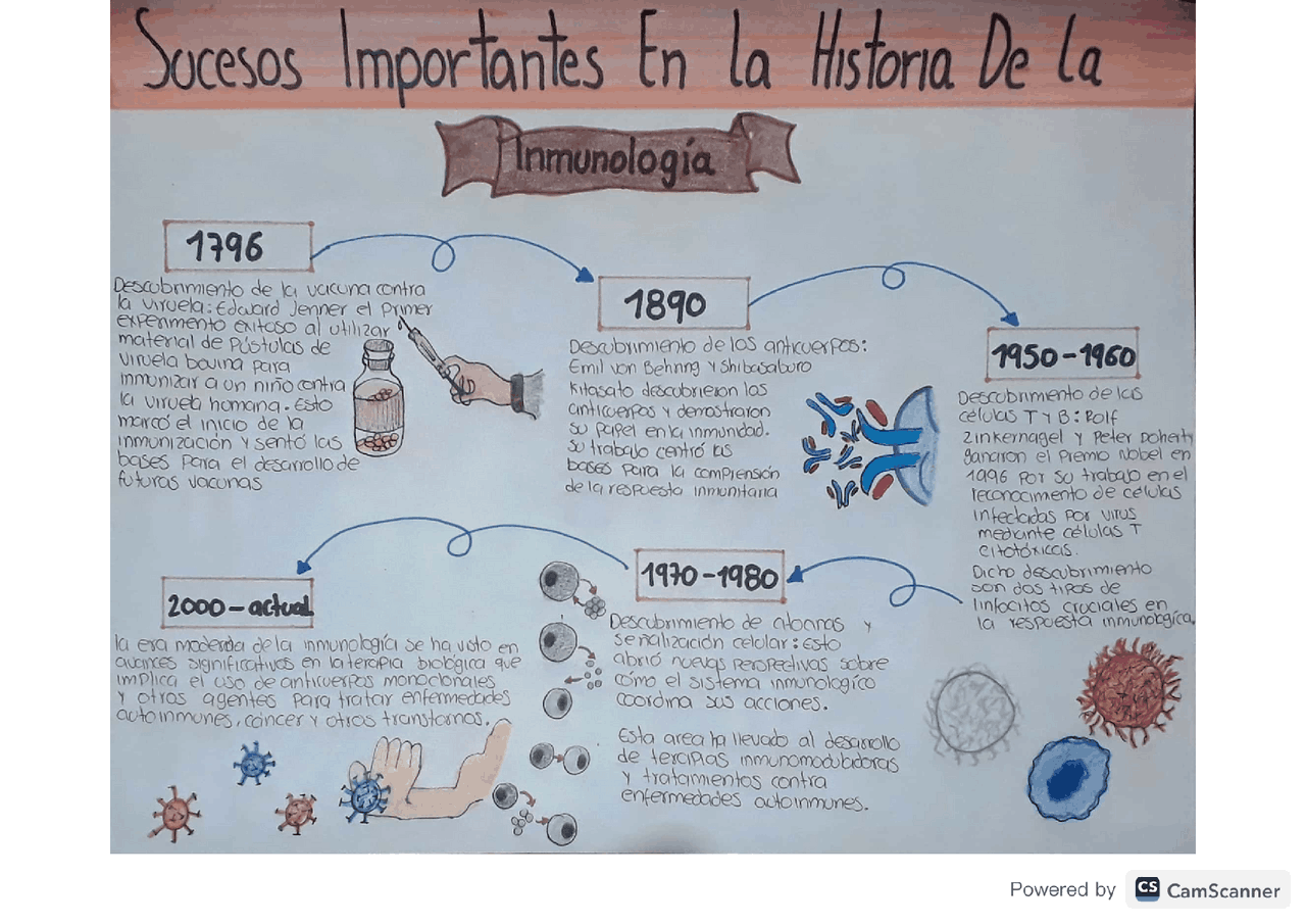 Historia De La Inmunología Resúmenes De Inmunología Docsity