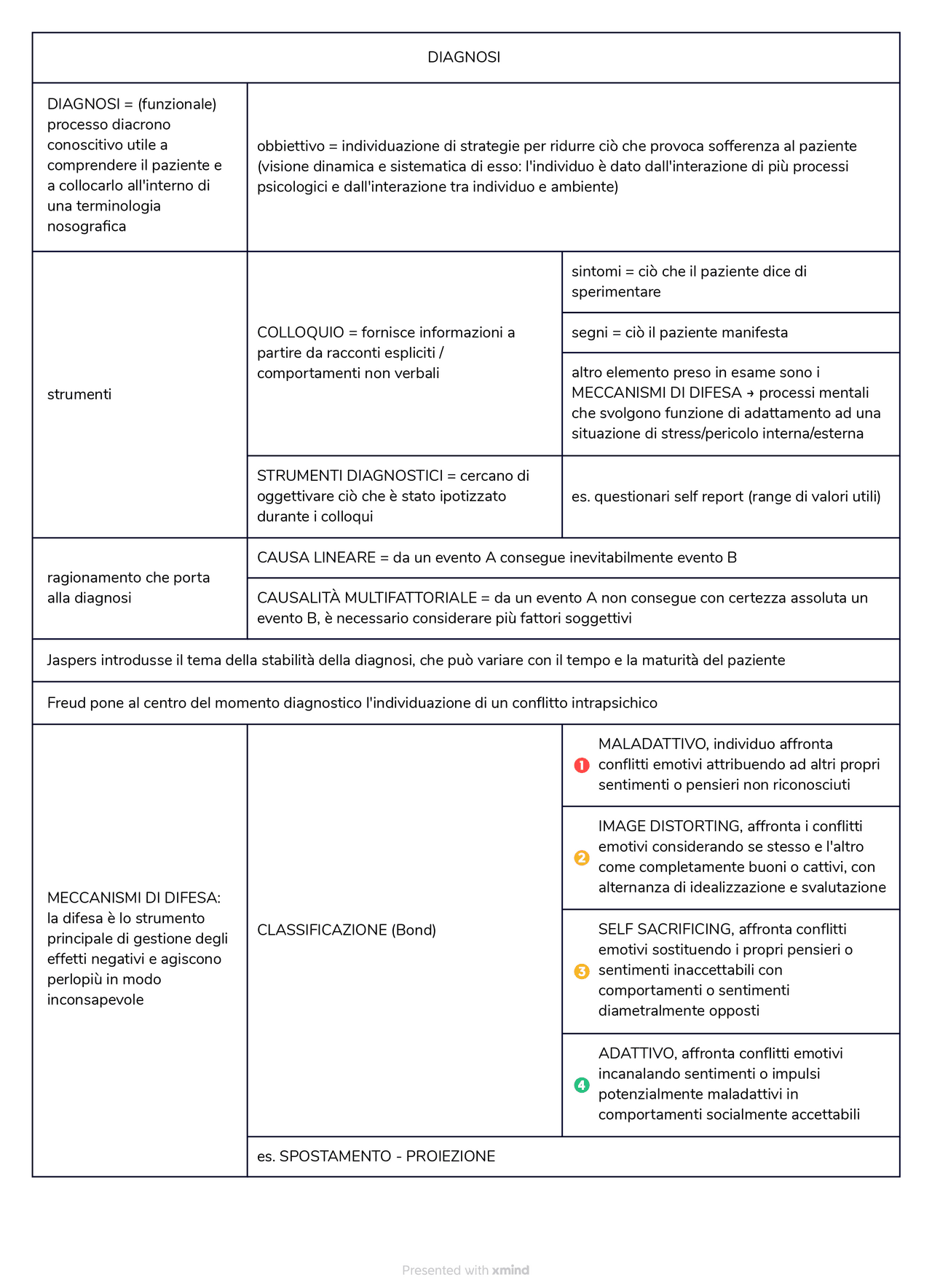 Diagnosi Schema Del Corso Schemi E Mappe Concettuali Di Psicologia