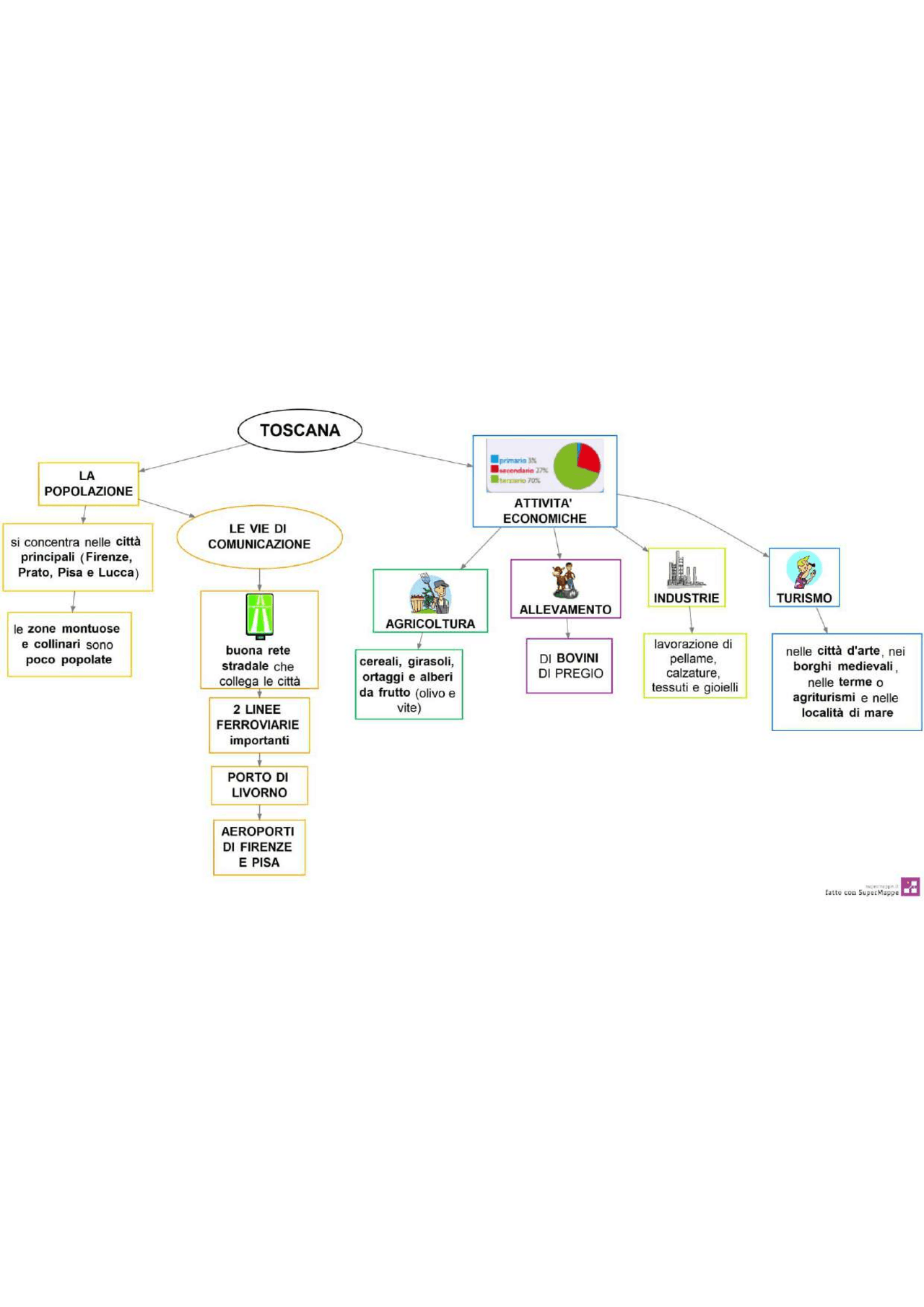 La Toscana, popolazione | Schemi e mappe concettuali di Geografia | Docsity