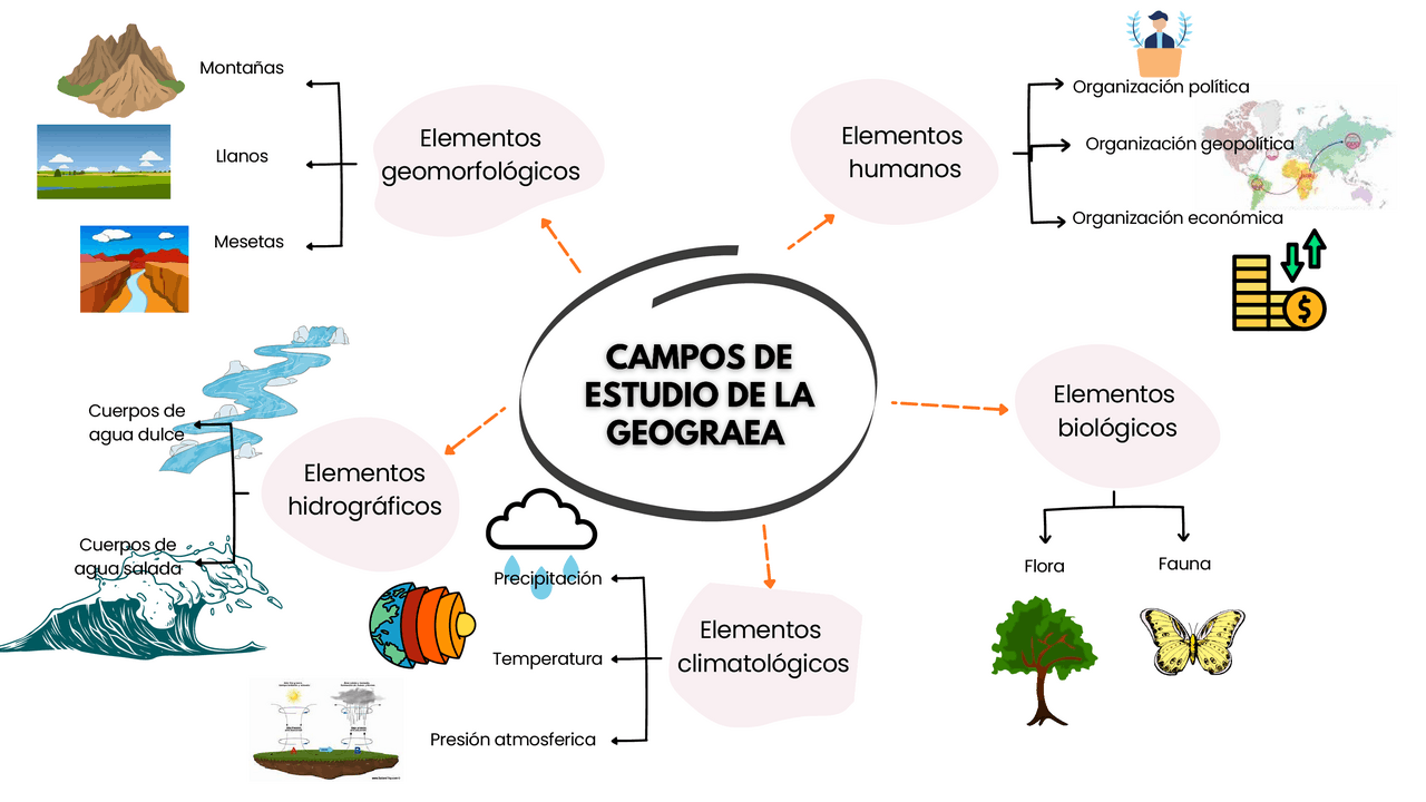 Mapa mental campos de estudio de la geografía | Monografías, Ensayos de ...