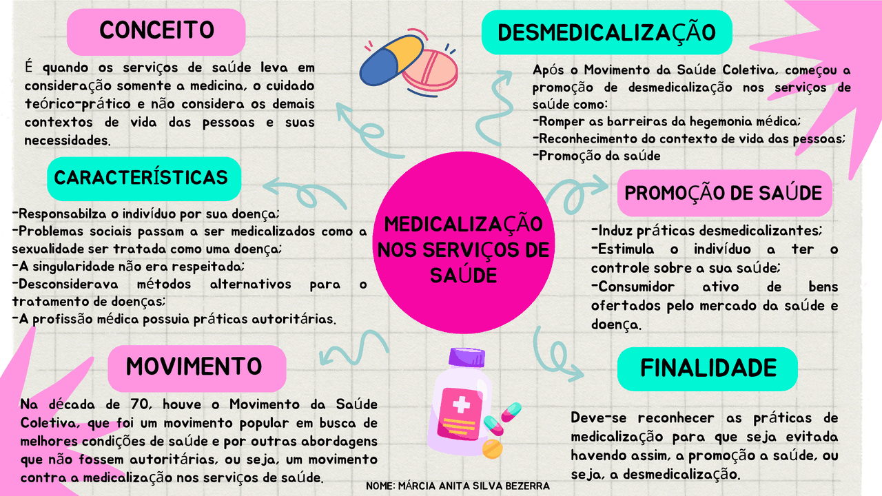 Medicalização Nos Serviços De Saúde Esquemas Enfermagem Docsity