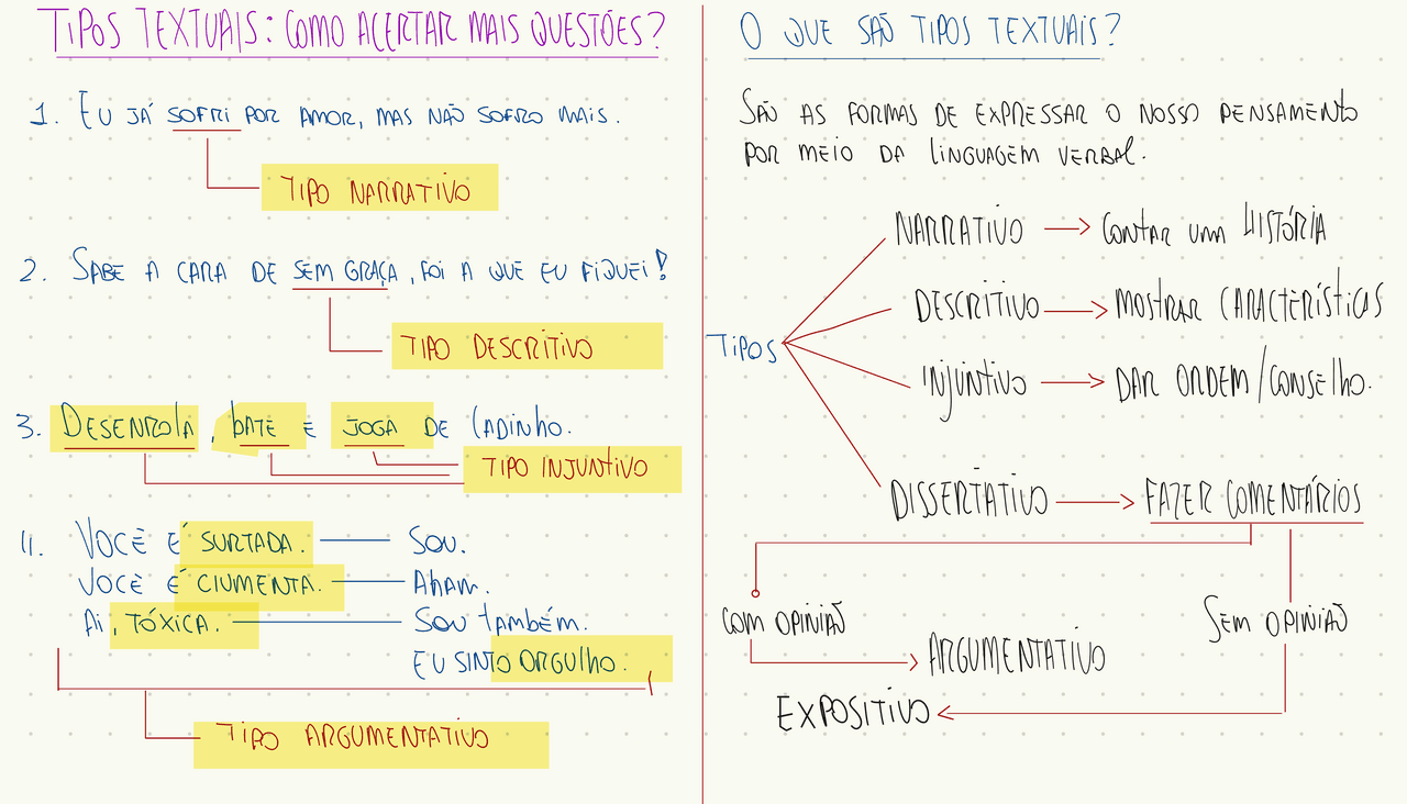 Gêneros textuais, resumo esquemático | Esquemas Português (Gramática ...