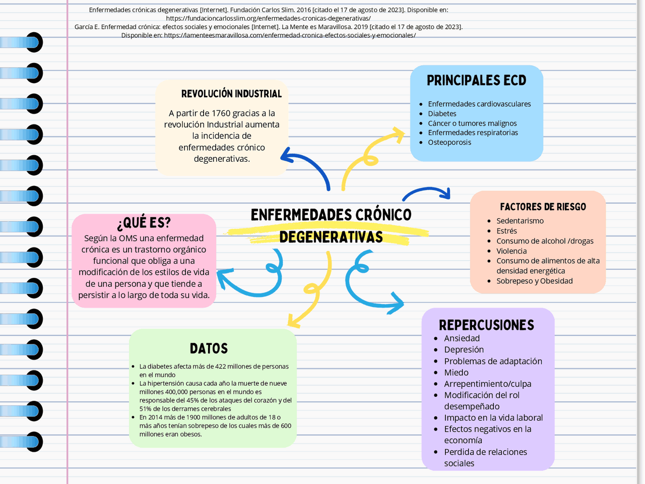 Enfermedades crónico degenerativas | Esquemas y mapas conceptuales de Enfermería | Docsity