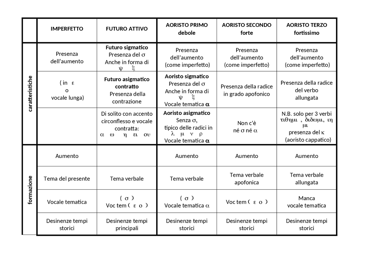 Schema Del Verbo Greco Schemi E Mappe Concettuali Di Greco Docsity