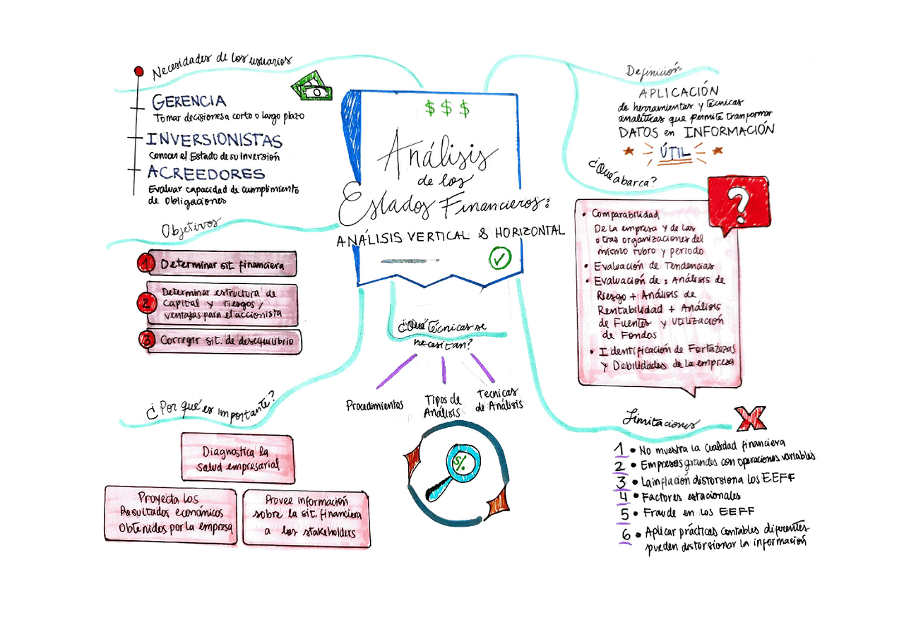 Mapa Mental - Análisis Vertical y Horizontal | Esquemas y mapas ...