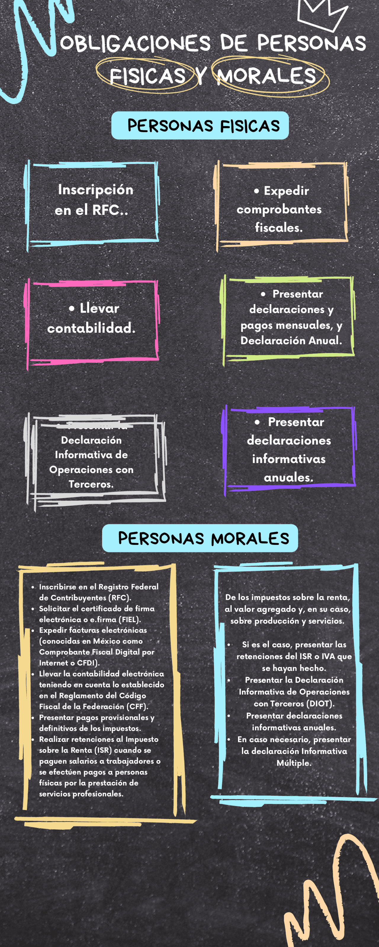 obligaciones de personas fisicas y morales | Esquemas y mapas ...
